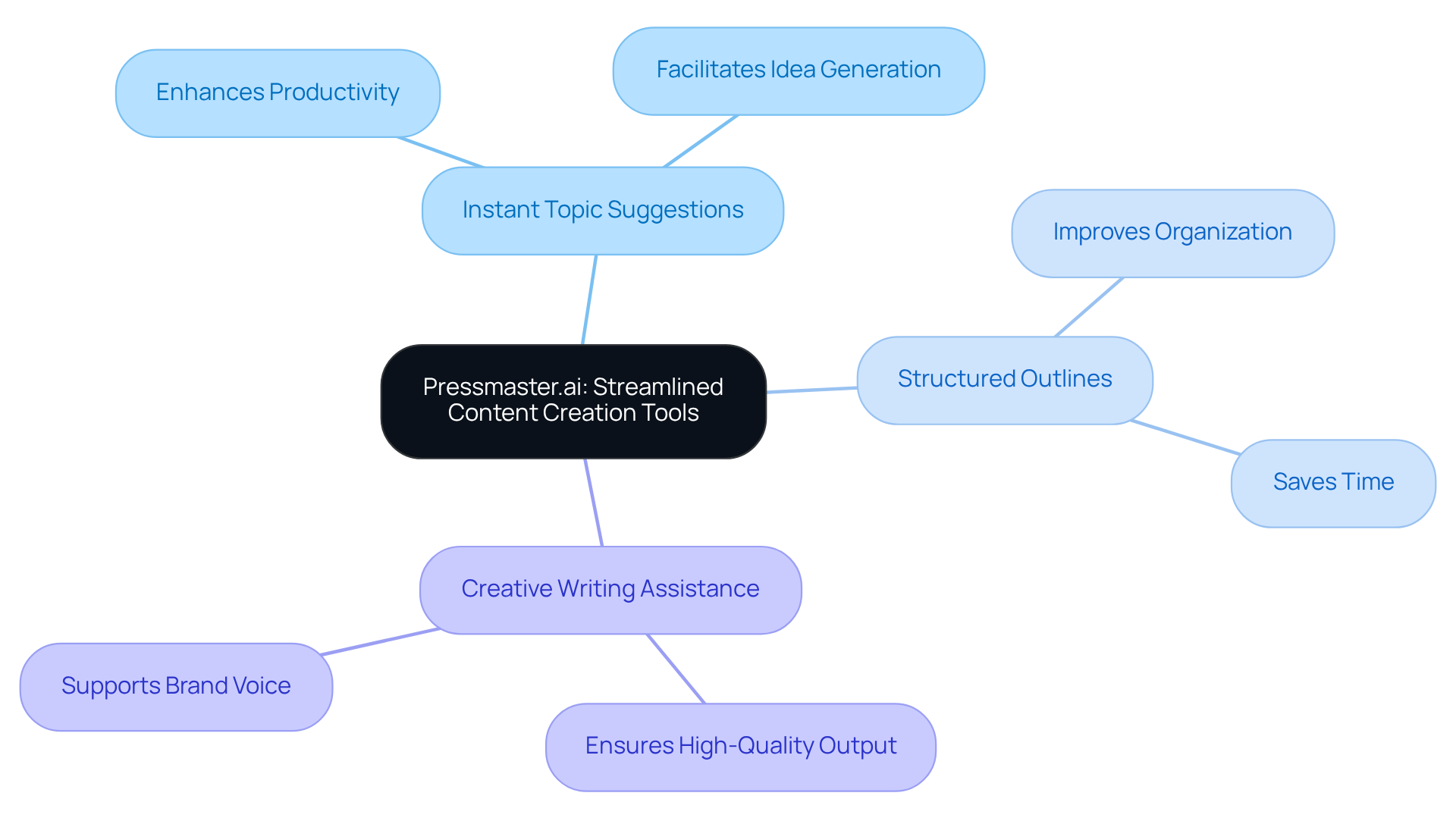 The central node represents Pressmaster.ai, while the branches show its key features and how they contribute to efficient content creation. Each color-coded branch helps you quickly identify different aspects of the tool.