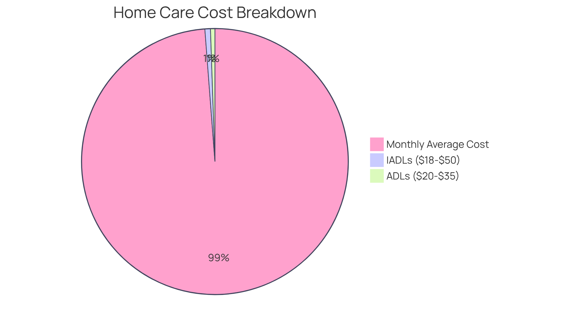 Each segment of the pie chart shows the cost for different types of services. The larger the segment, the more significant that cost is in relation to the total monthly average for home care.