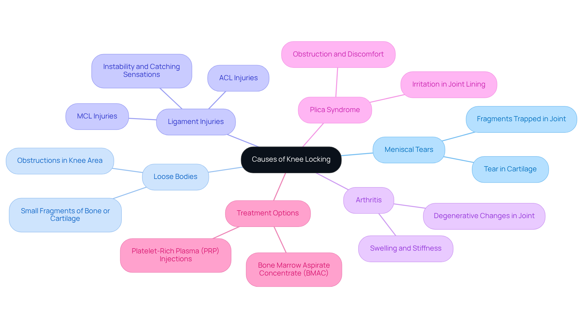Understanding Knee Locking Up and Pain: Causes and Solutions ...