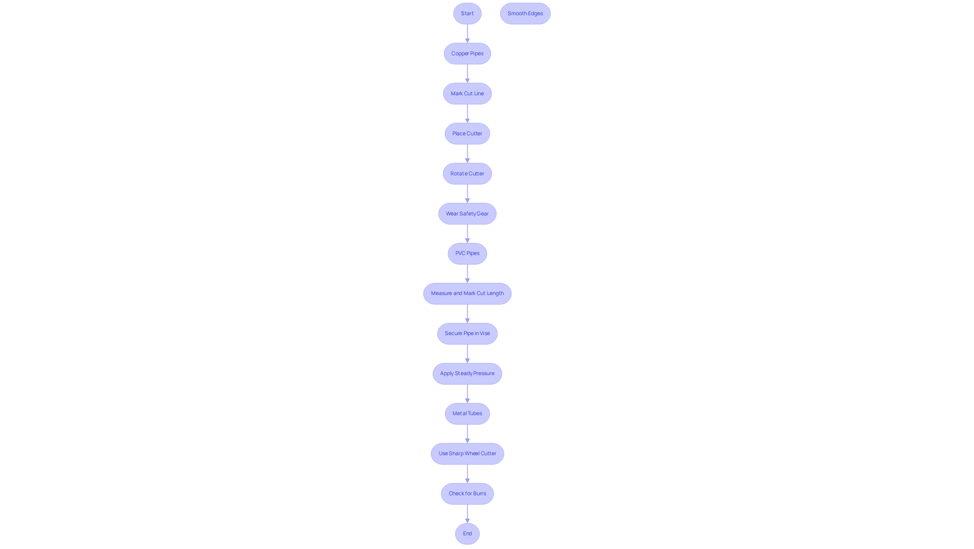 This flowchart guides you through the cutting techniques for copper, PVC, and metal pipes. Follow the arrows to see the steps for each material, ensuring you use the right tools and methods for a clean cut.