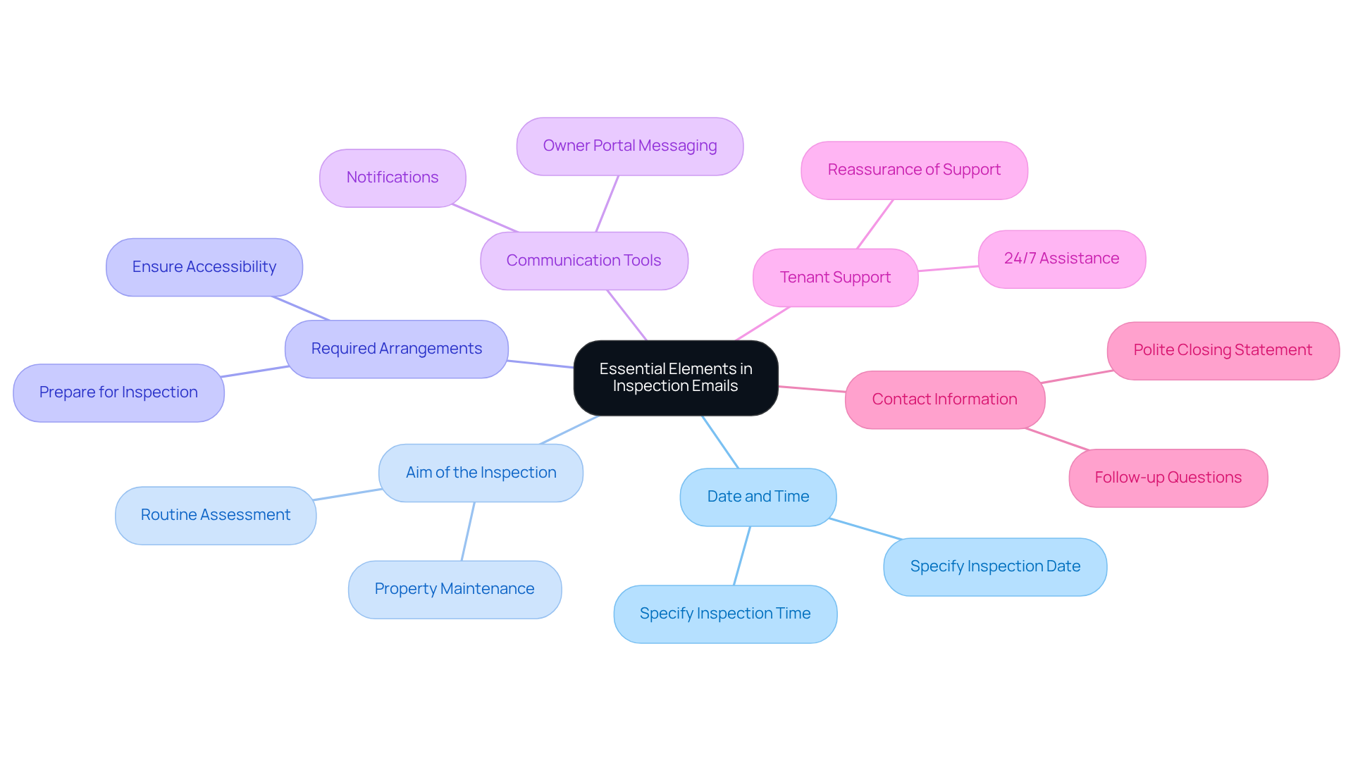 This mindmap shows the key components to include in inspection emails. Start at the center with the main topic, then follow the branches to see each important element and its details. This helps you understand how to structure your communication effectively. This mindmap shows the key components to include in inspection emails. Start at the center with the main topic, then follow the branches to see each important element and its details. This helps you understand how to structure your communication effectively.
