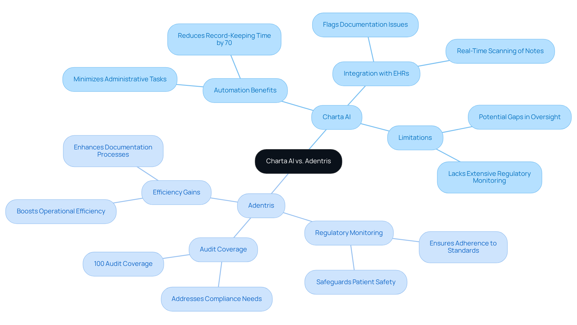 The central node represents the comparison topic, with branches showing the key features and benefits of each tool. Follow the branches to understand how each tool addresses documentation processes and regulatory compliance. The central node represents the comparison topic, with branches showing the key features and benefits of each tool. Follow the branches to understand how each tool addresses documentation processes and regulatory compliance.