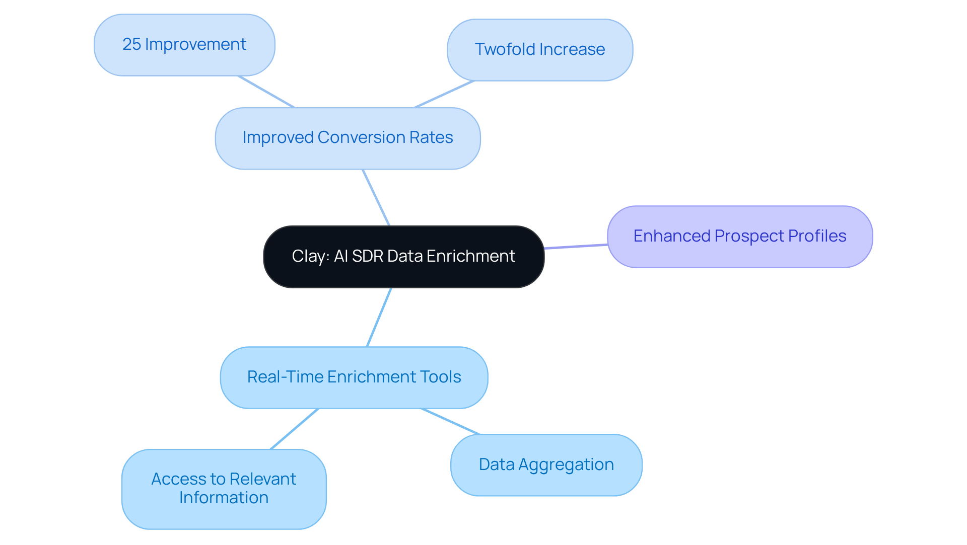 The central node represents Clay's solution, while branches show its features and benefits. Each branch highlights how these elements contribute to better sales outcomes.