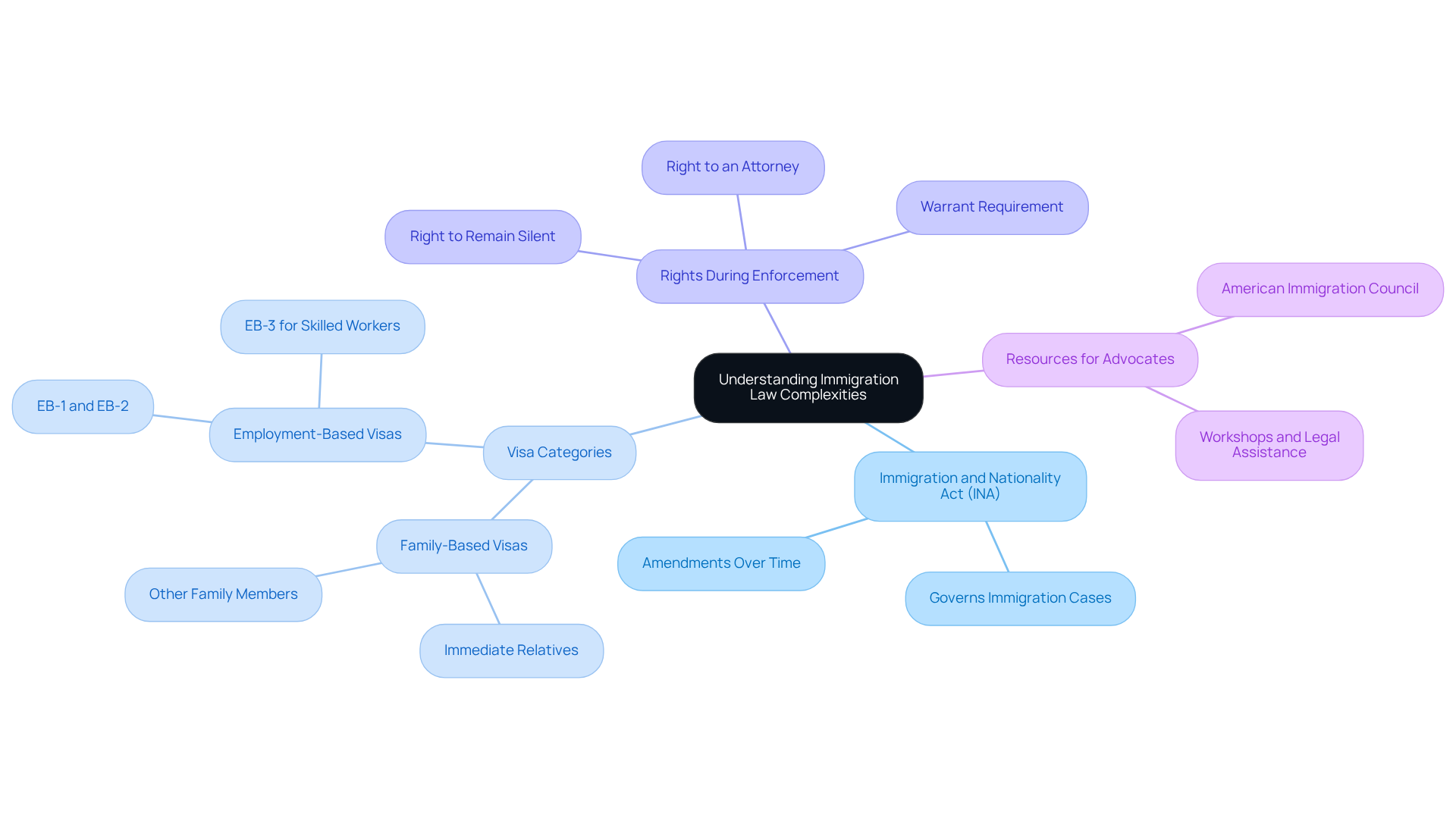 This mindmap helps you navigate the complexities of immigration law. Start at the center with the main topic, then follow the branches to explore different aspects like visa types, your rights, and helpful resources. Each branch represents a key area of knowledge that can aid advocates in their work. This mindmap helps you navigate the complexities of immigration law. Start at the center with the main topic, then follow the branches to explore different aspects like visa types, your rights, and helpful resources. Each branch represents a key area of knowledge that can aid advocates in their work.