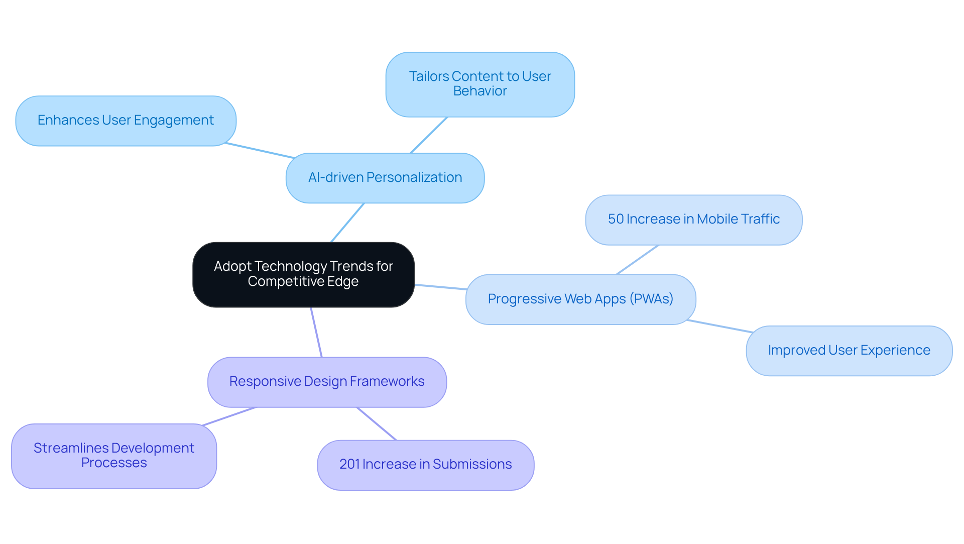 The central node represents the main goal of adopting technology trends. Each branch shows a specific technology or framework, with further details on their benefits and real-world impacts. Follow the branches to explore how these innovations can enhance your competitive edge.