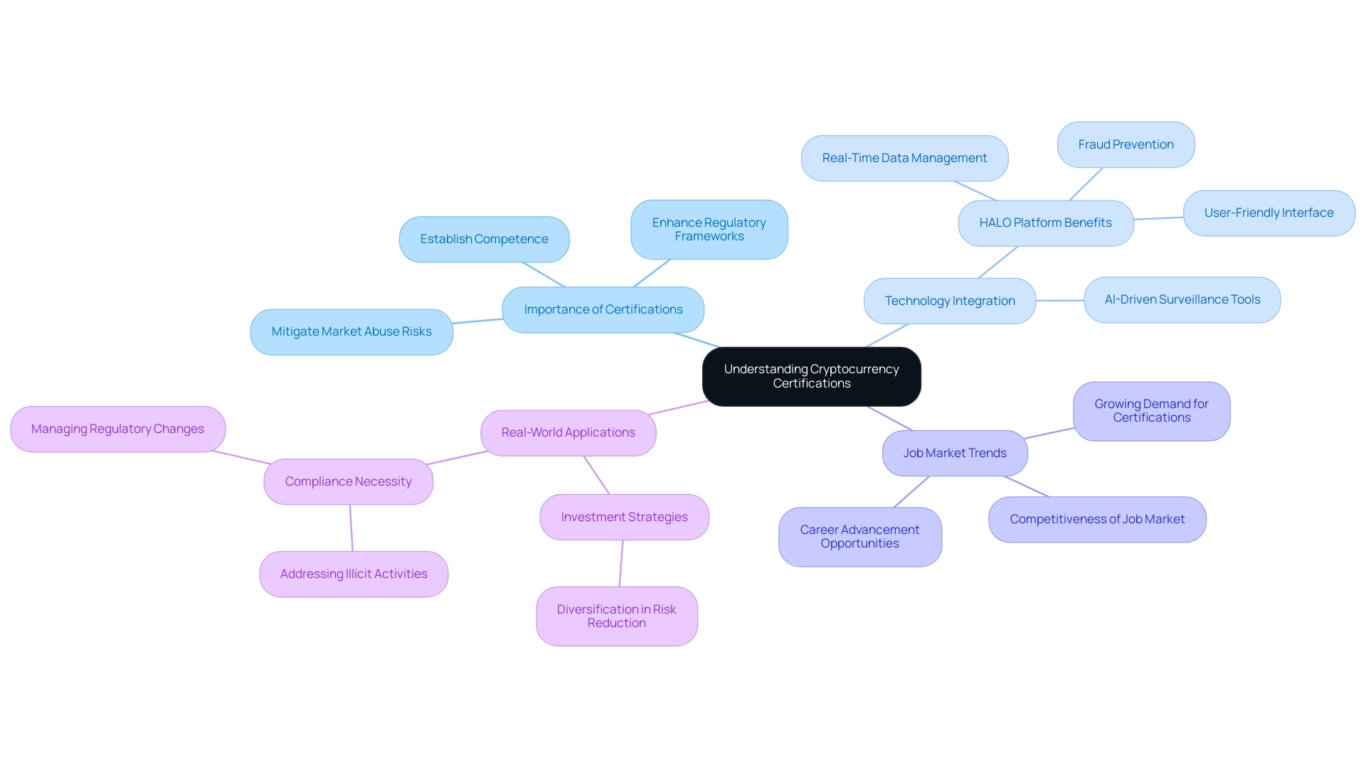 The central node represents the topic of cryptocurrency certifications, with branches showing key areas such as importance, technology, job market, and applications.