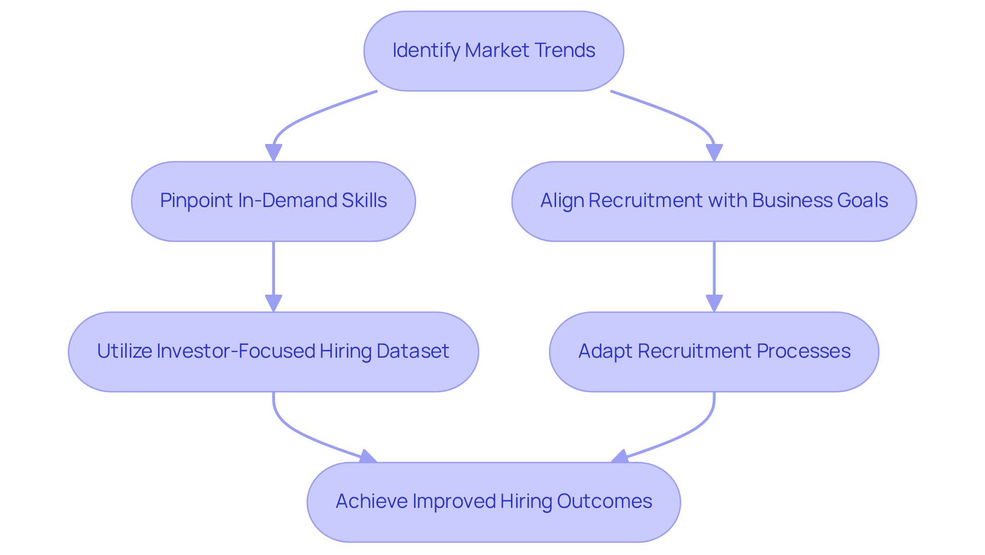 This flowchart guides you through the strategic hiring process. Start by identifying market trends, then follow the arrows to see how to pinpoint skills and align recruitment efforts, leading to better hiring results.