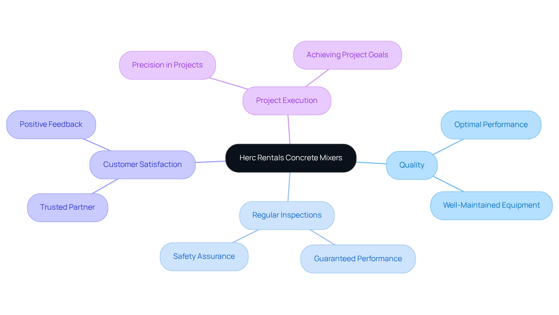 At the center is the main concept of quality concrete mixers, with branches showing how quality is maintained through inspections and customer feedback, ensuring successful project outcomes.