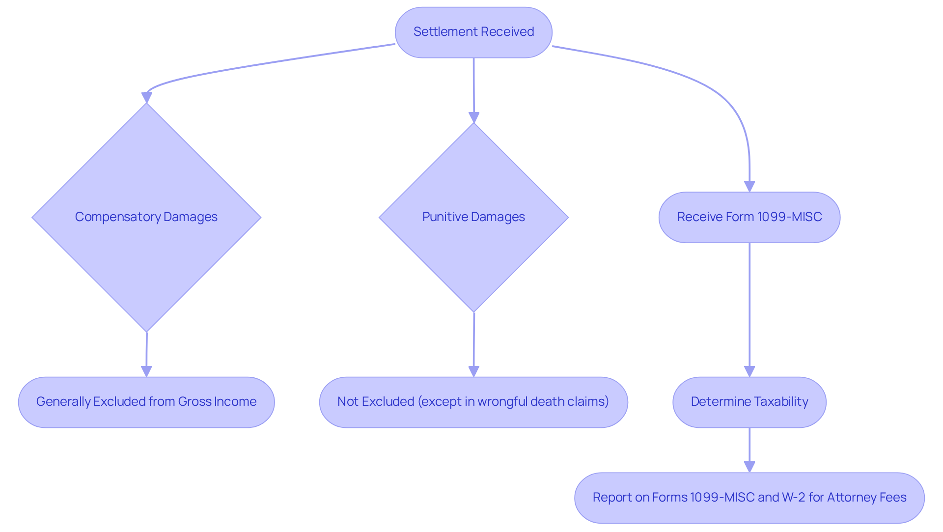This flowchart guides you through the steps to understand your reporting obligations after receiving a settlement. Start at the top with your settlement, then follow the branches to see how different types of damages are treated for tax purposes. The flow leads you to the necessary forms you need to report your income accurately.