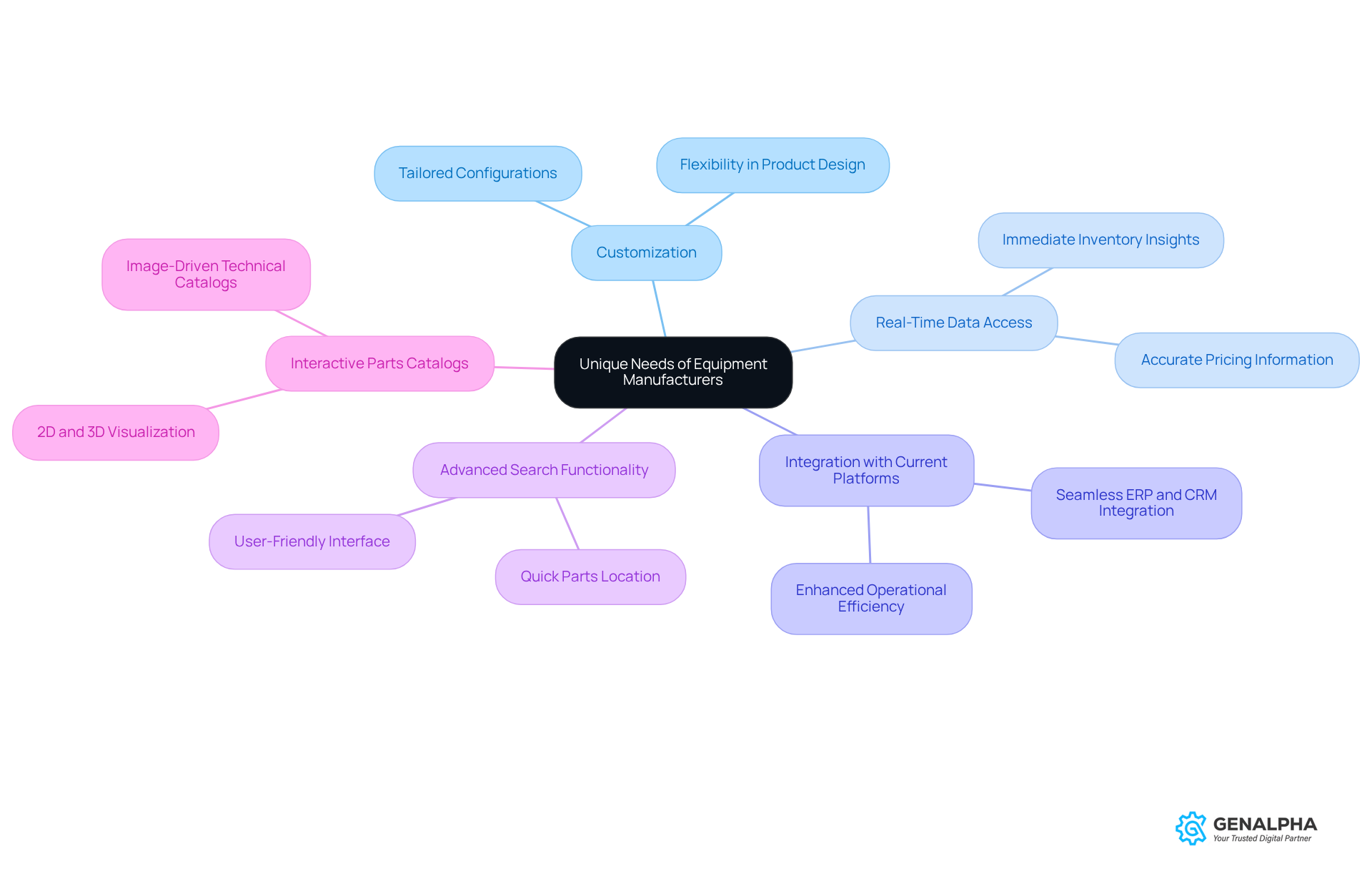 The center of the mindmap shows the main topic, while the branches represent different challenges manufacturers face. Each branch leads to specific solutions provided by Equip360, helping you see how they relate to each other and the overall theme.