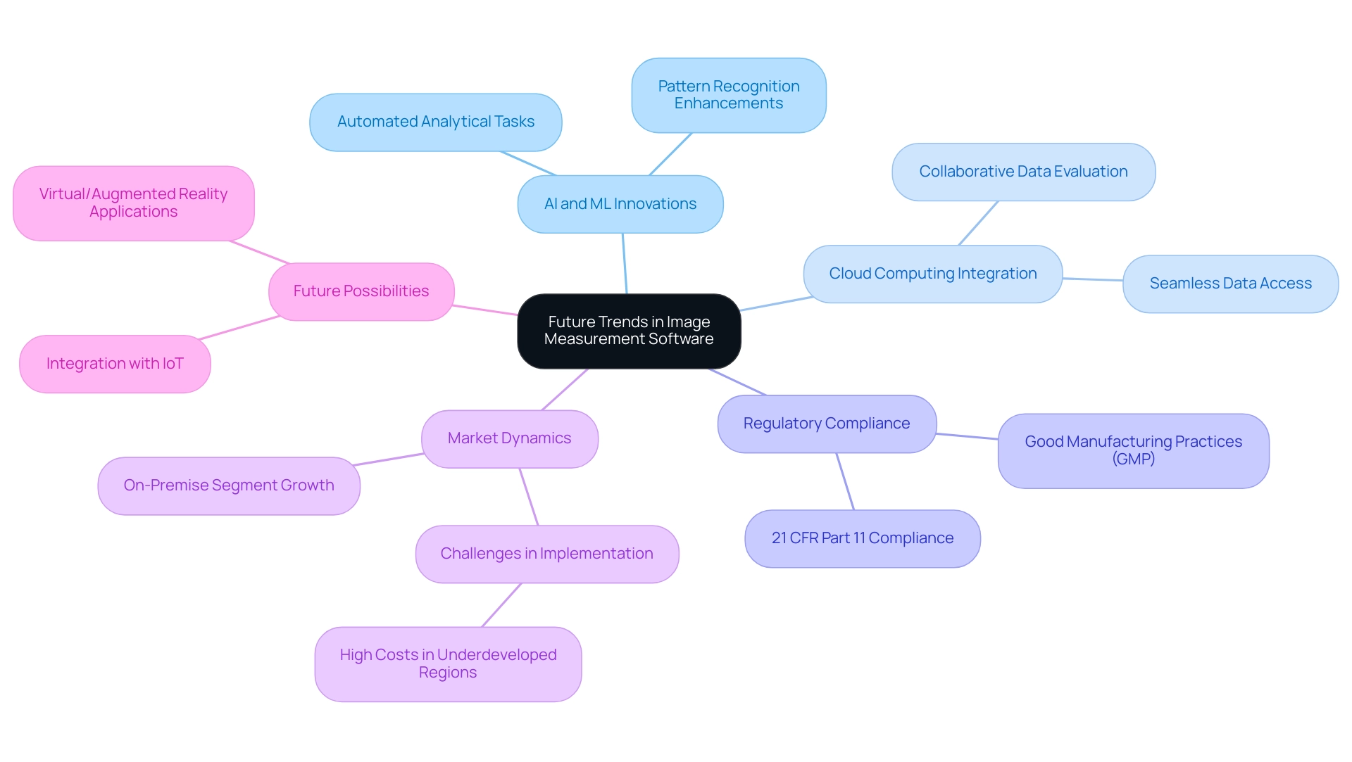 The central node represents future trends, with branches illustrating key innovations and developments in image measurement software.