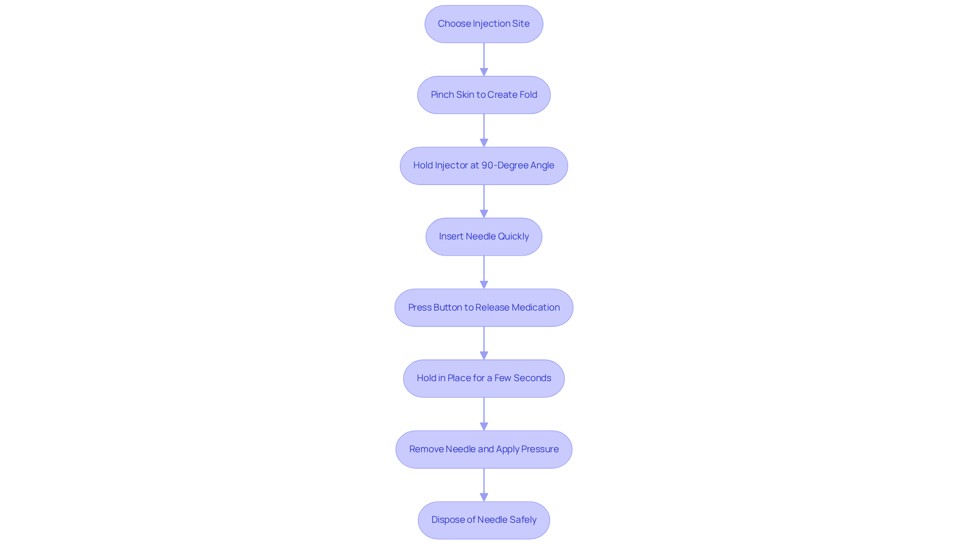 This flowchart guides you through the steps of giving yourself a semaglutide injection. Each box represents a step in the process, and the arrows show you the order to follow. Start at the top and move down to ensure you don’t miss any important actions!