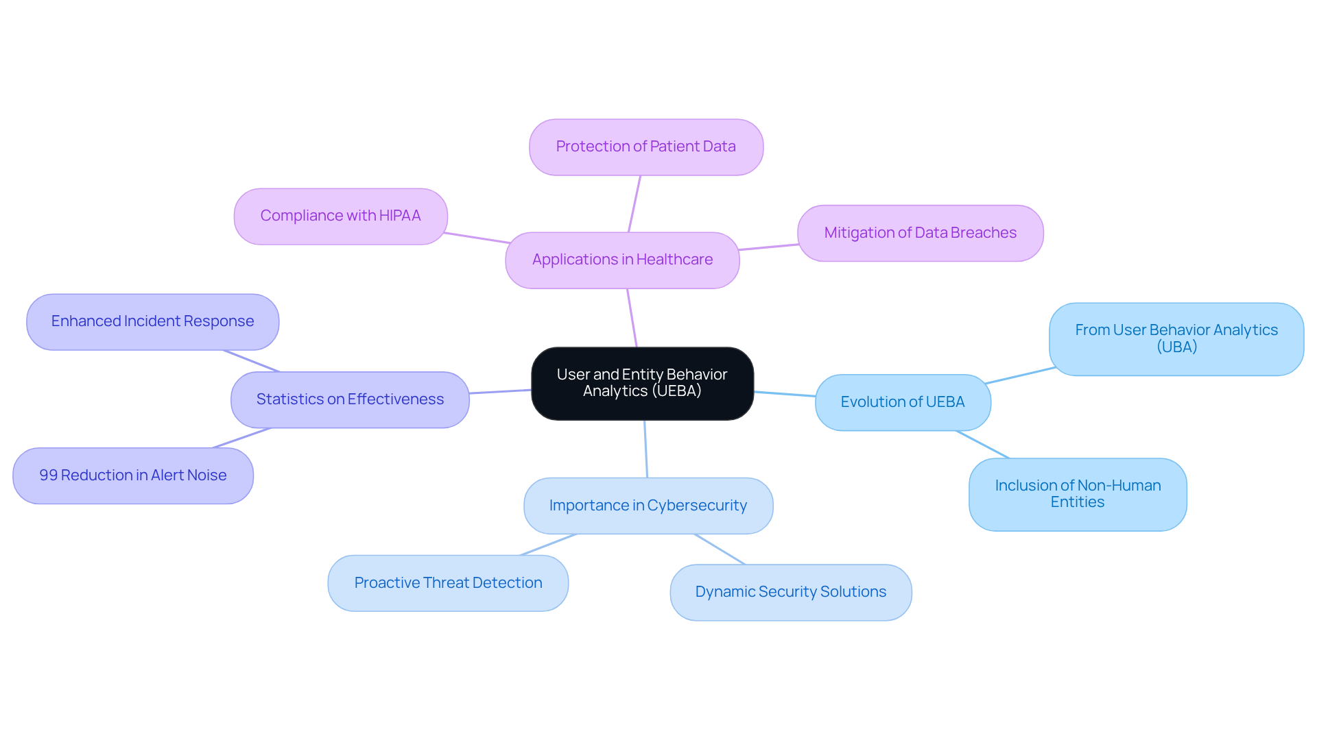 The central node represents UEBA, with branches illustrating its evolution, importance, effectiveness statistics, and applications in healthcare. Each branch provides insights into how UEBA enhances cybersecurity measures.