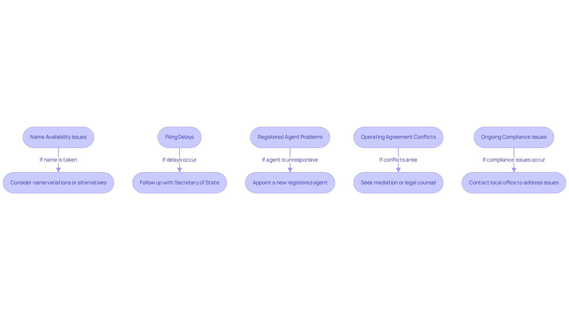 Each box represents a challenge you might face when forming an LLC. The arrows lead to suggested actions to help you overcome these challenges. Follow the flow to navigate through the issues and find solutions!