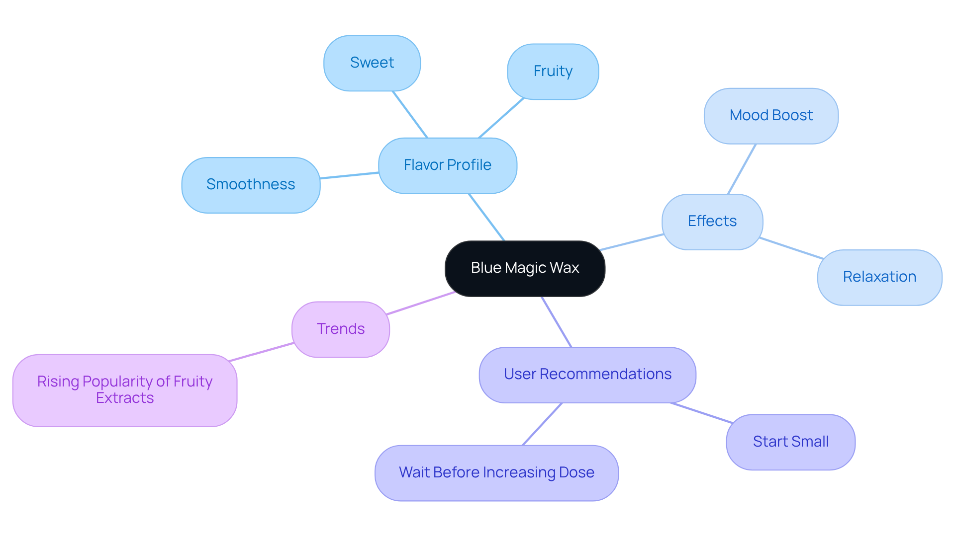 The center represents the product, and the branches show its key features. Each color-coded branch helps you quickly identify different aspects of Blue Magic Wax, from its delightful flavors to its effects and tips for new users. The center represents the product, and the branches show its key features. Each color-coded branch helps you quickly identify different aspects of Blue Magic Wax, from its delightful flavors to its effects and tips for new users.
