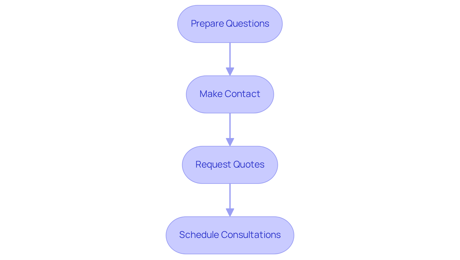 Follow the arrows from one step to the next to see how to effectively reach out to California Turf Company for assistance with your synthetic turf purchase.