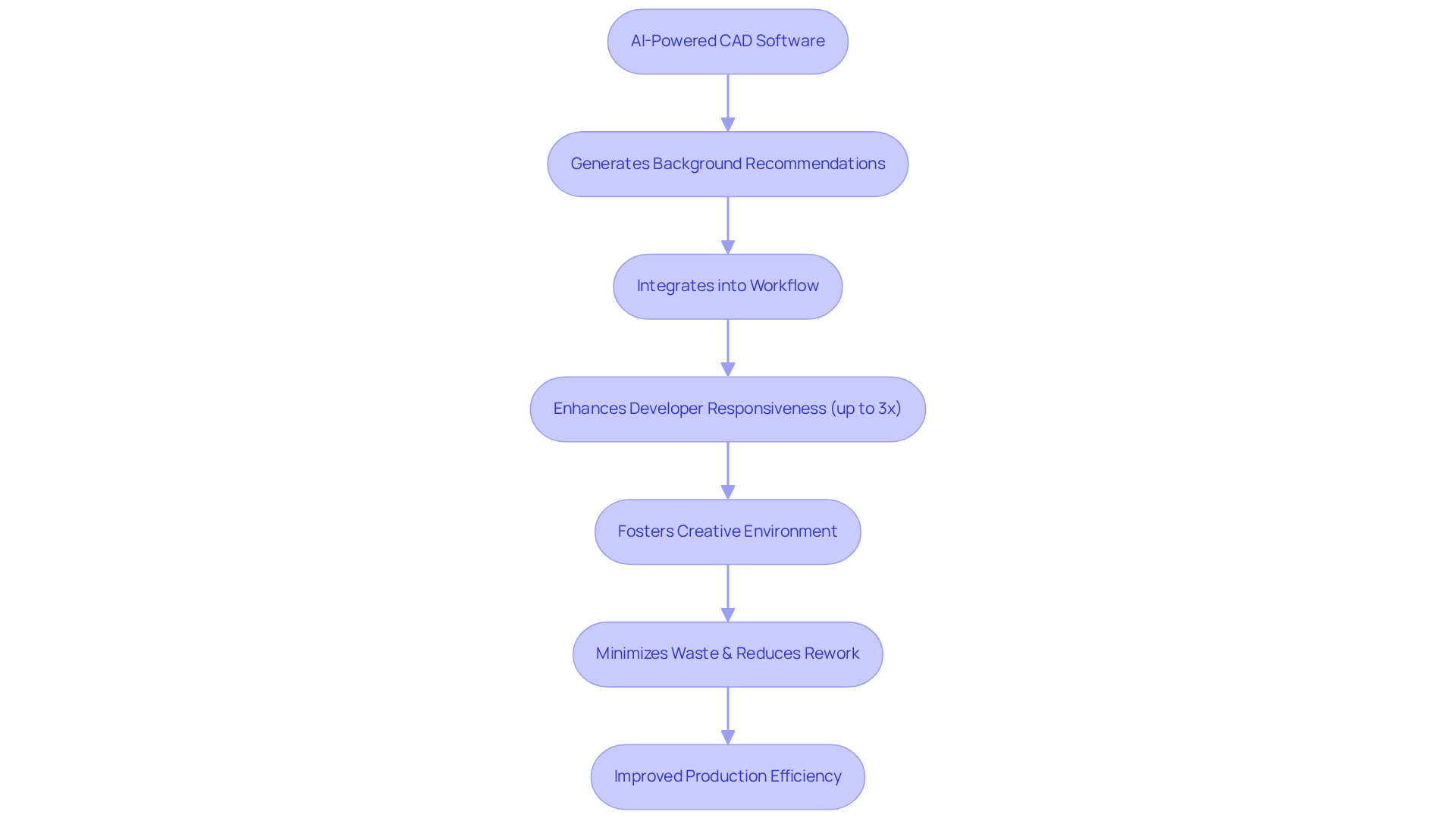 Follow the arrows to see how each step builds on the previous one, showing the advantages of using AI in manufacturing. Each box represents a critical stage, leading to enhanced efficiency and innovation. Follow the arrows to see how each step builds on the previous one, showing the advantages of using AI in manufacturing. Each box represents a critical stage, leading to enhanced efficiency and innovation.