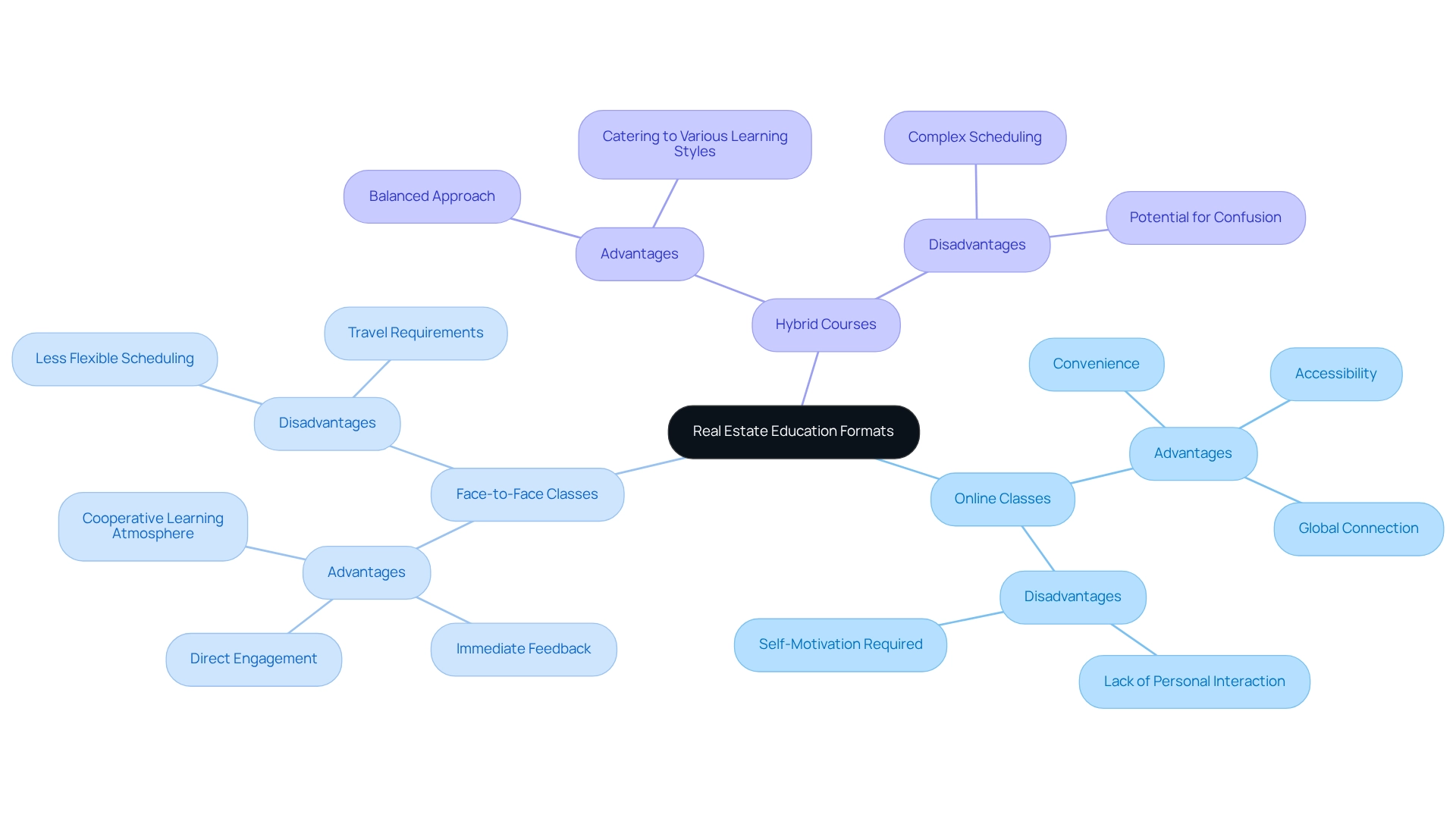 The central node represents the main topic, with branches showing the three key educational formats and their respective advantages and disadvantages.