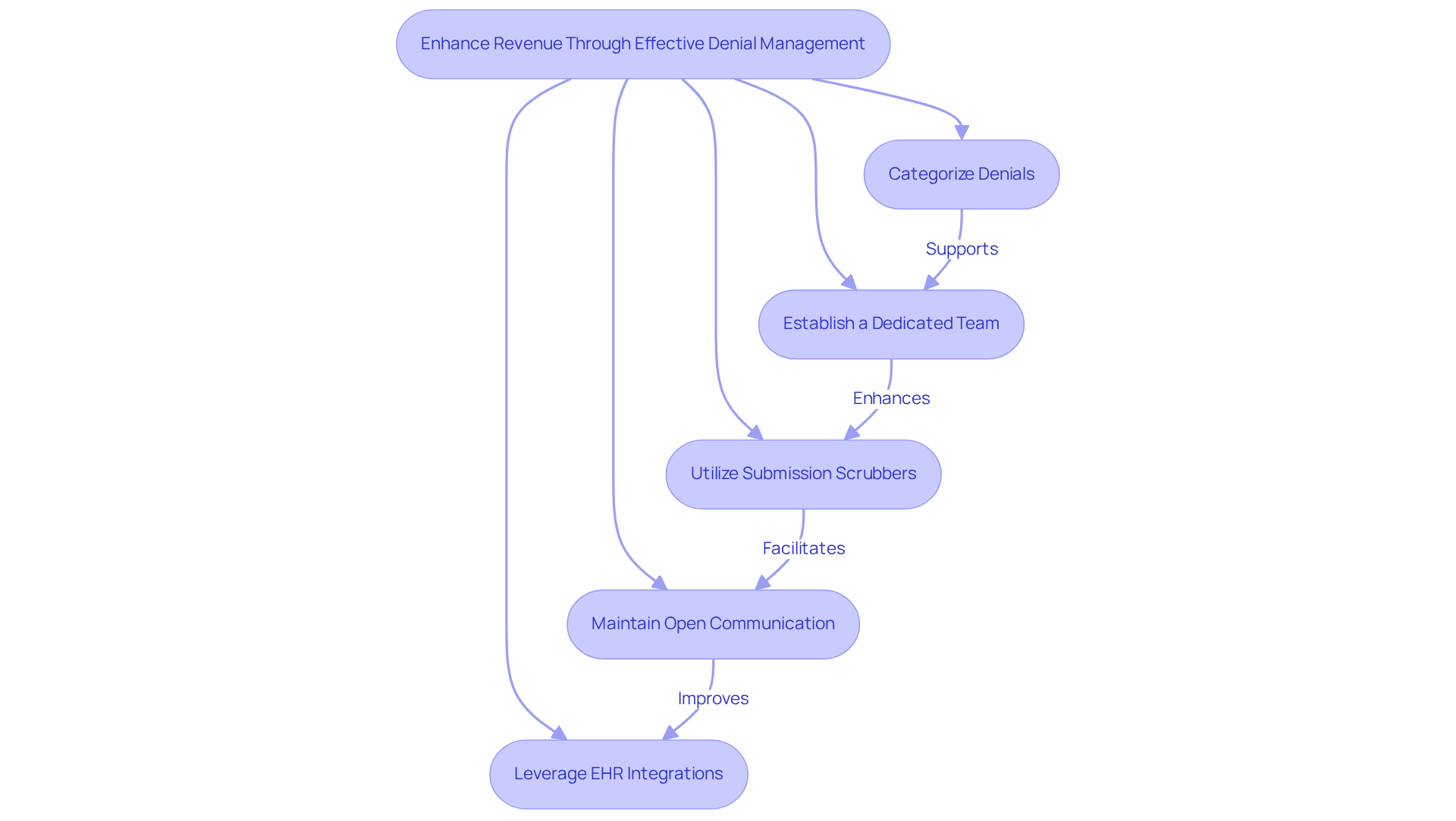 This flowchart outlines the key strategies for improving denial management in dermatology billing. Each box represents a specific action you can take to enhance your claims management process. Follow the arrows to see how these strategies connect and support each other in boosting revenue. This flowchart outlines the key strategies for improving denial management in dermatology billing. Each box represents a specific action you can take to enhance your claims management process. Follow the arrows to see how these strategies connect and support each other in boosting revenue.
