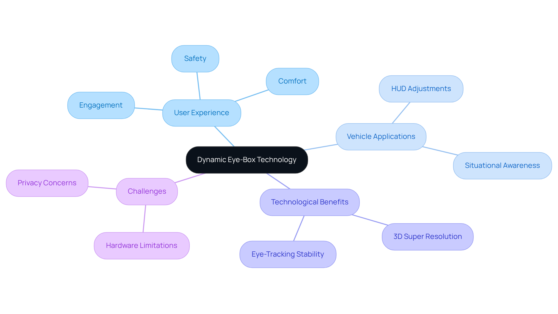Start at the center with the main technology, then explore its benefits and applications, along with the challenges that need to be addressed for successful implementation.