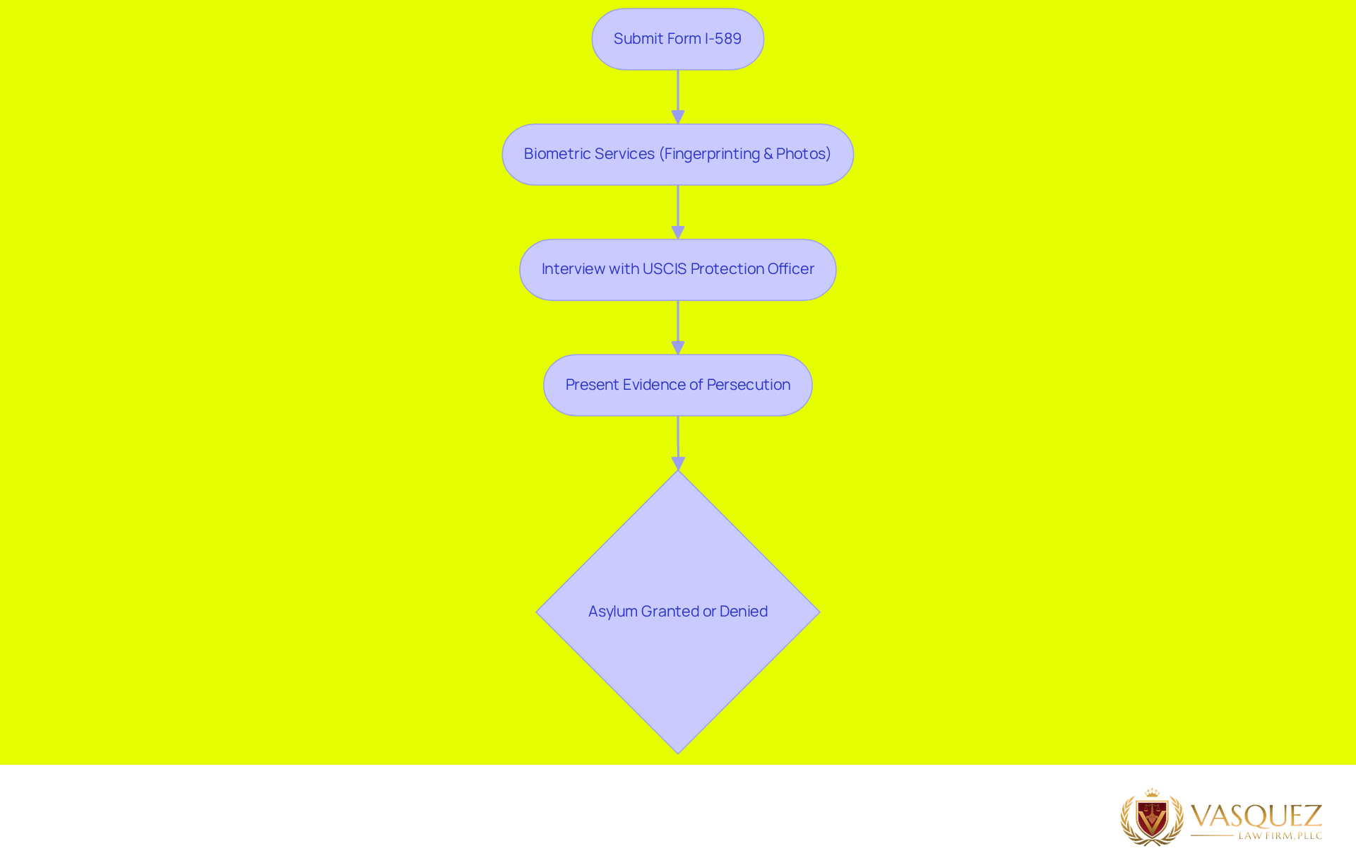 This flowchart outlines the steps you need to take when applying for political asylum in the U.S. Start at the top with submitting your application, then follow the arrows to see what comes next, including biometric services and your interview. The final decision will determine if your asylum is granted or denied. This flowchart outlines the steps you need to take when applying for political asylum in the U.S. Start at the top with submitting your application, then follow the arrows to see what comes next, including biometric services and your interview. The final decision will determine if your asylum is granted or denied.