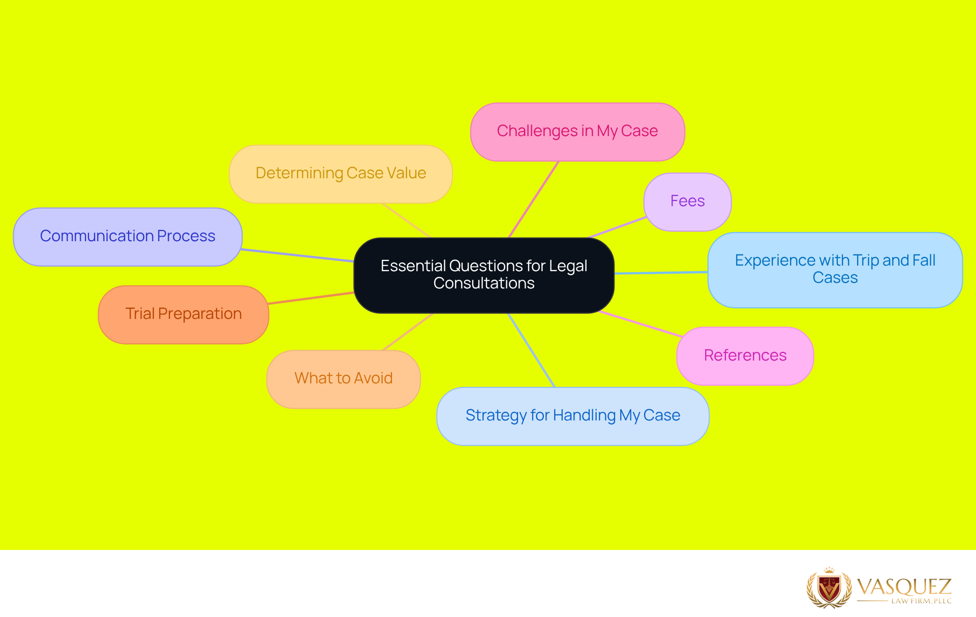 This mindmap helps you visualize the key questions to ask during your legal consultations. Each branch represents a different question that can guide your discussion with an attorney, ensuring you cover all important aspects of your case.