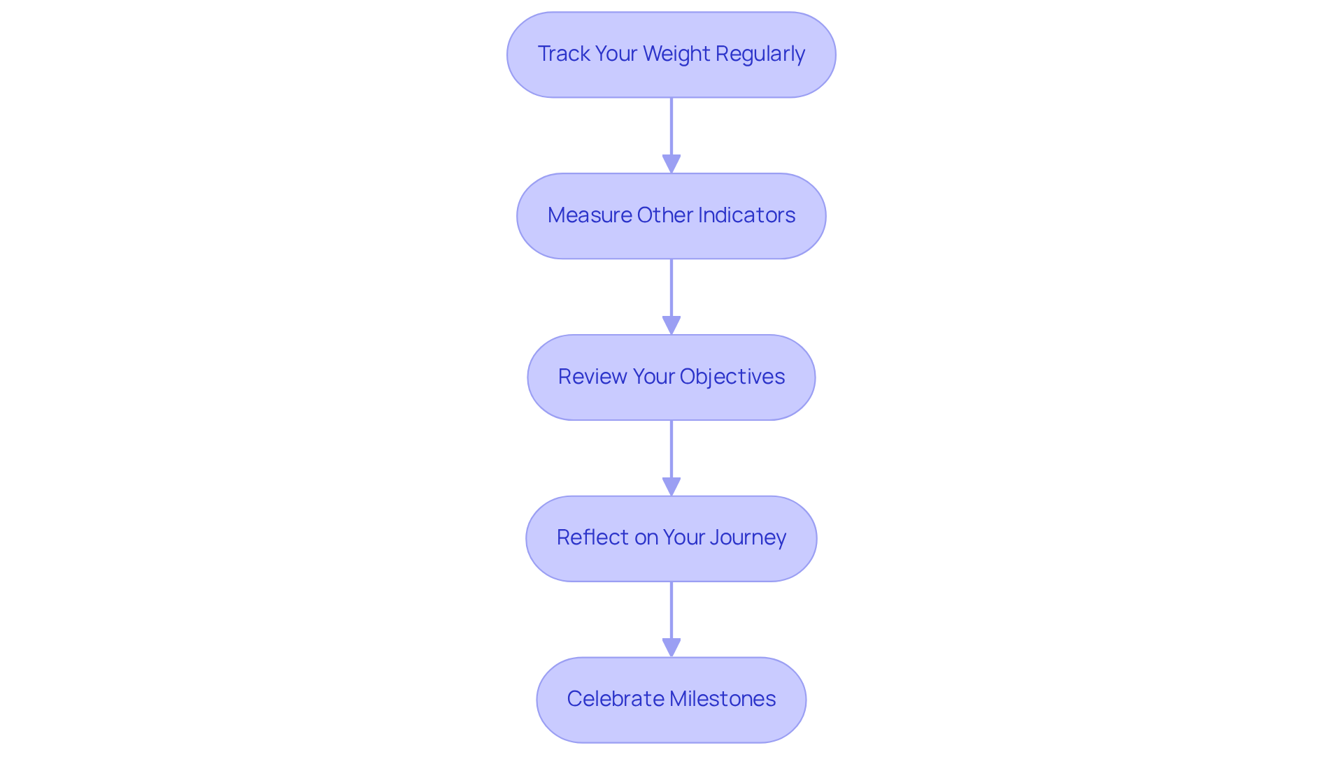 Each box represents a step in your weight loss journey. Follow the arrows to see how each action builds on the previous one, guiding you toward your goals.