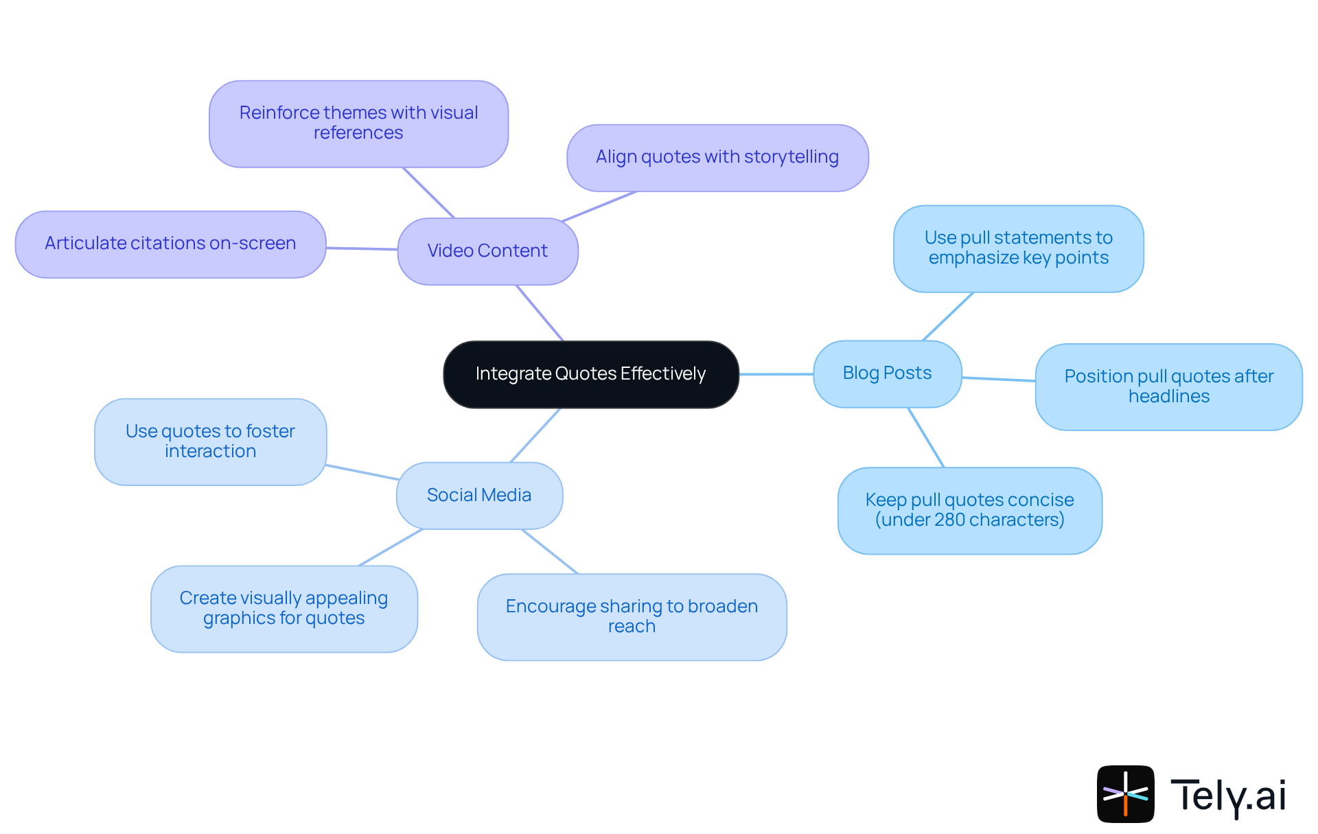 The central idea is about integrating quotes effectively. Each branch represents a different content format, with strategies listed underneath to show how to adapt quotes for maximum impact. The central idea is about integrating quotes effectively. Each branch represents a different content format, with strategies listed underneath to show how to adapt quotes for maximum impact.