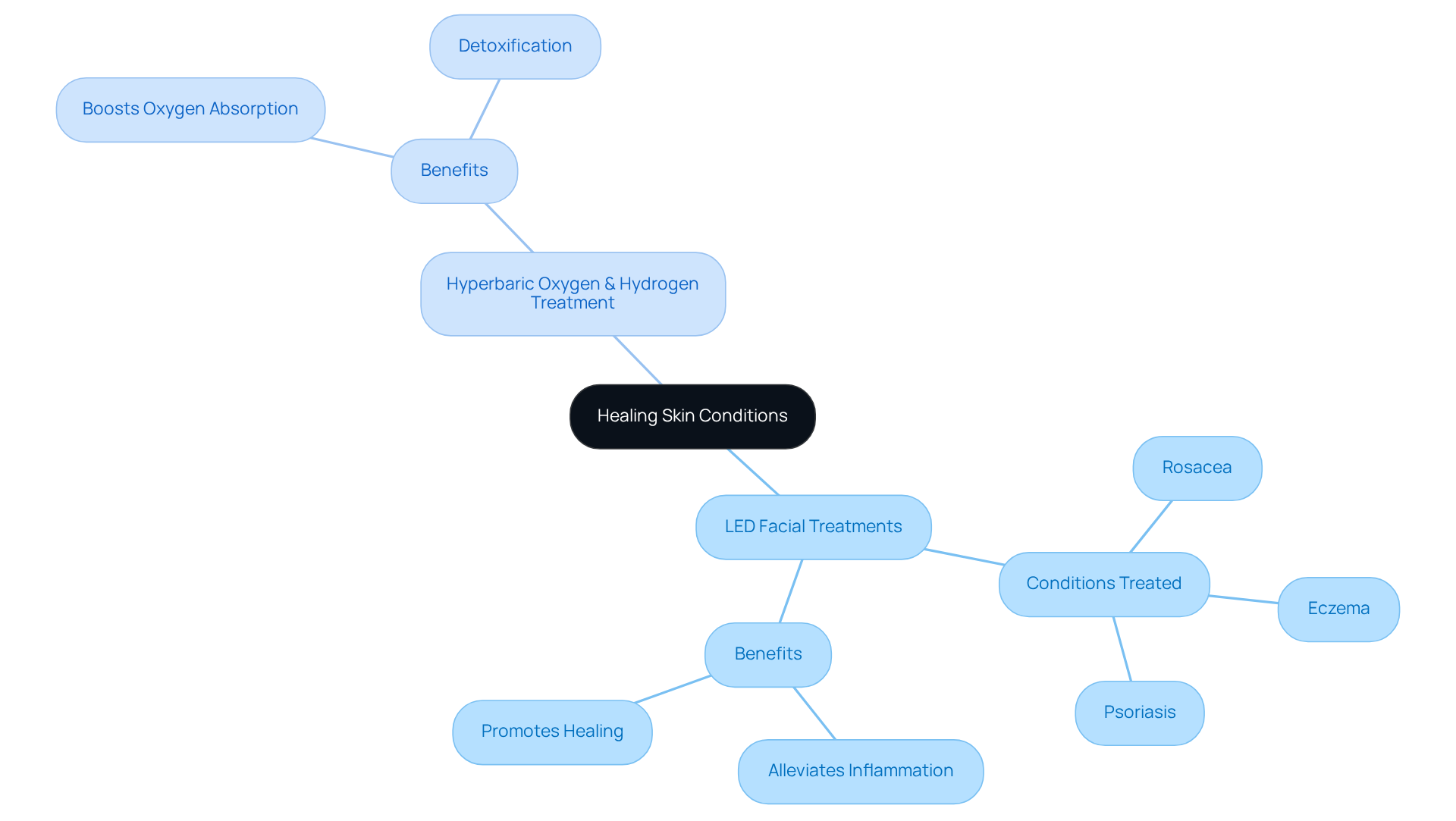 The central node represents the overall theme of healing skin conditions. The branches show different treatment types, with further details on conditions treated and benefits gained from each therapy.