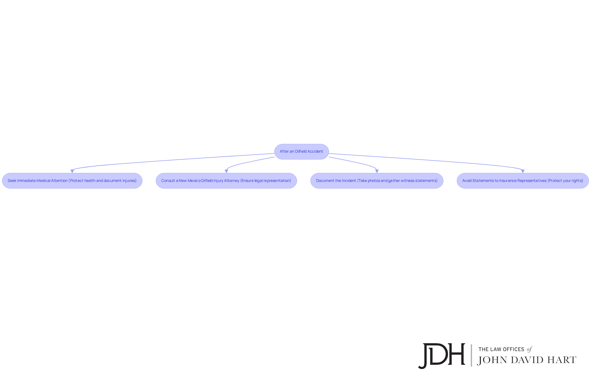 Follow the arrows to see the steps you should take after an accident. Each box represents an important action to protect your health and legal rights.