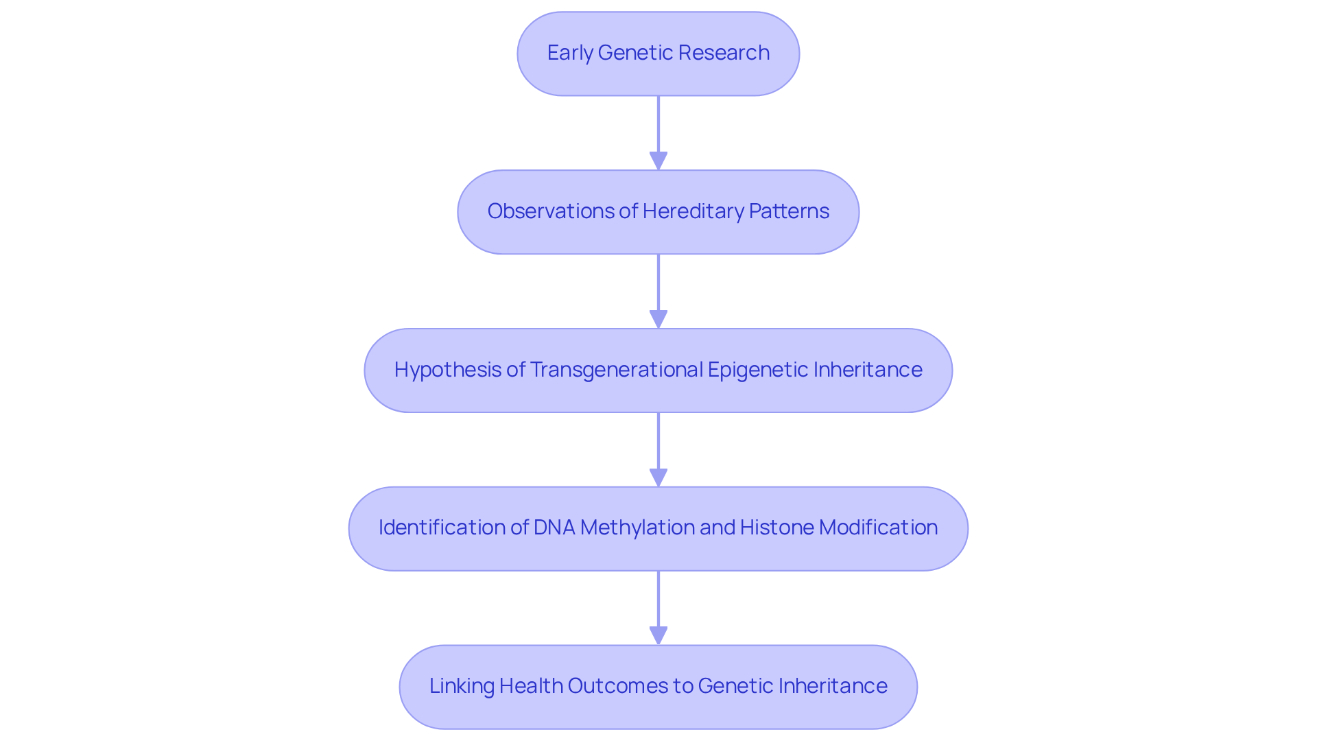 Each box represents a significant milestone in the research journey. Follow the arrows to see how each discovery leads to the next, illustrating the evolution of understanding in transgenerational genetic transmission.