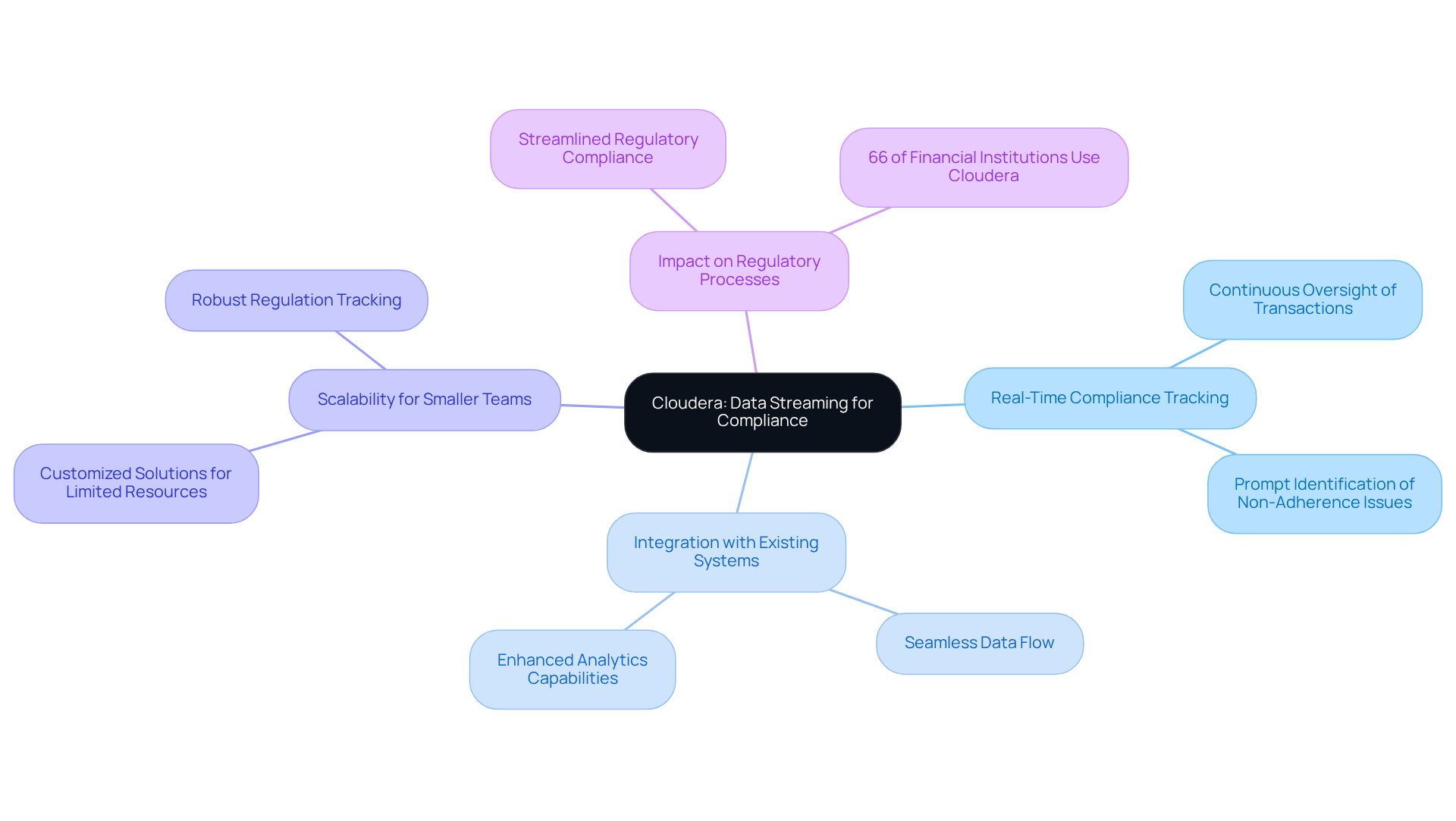 The central node represents Cloudera's solutions, while the branches illustrate different aspects of how these solutions support compliance in fintech. Each sub-branch provides more detail, helping you understand the full scope of Cloudera's impact.
