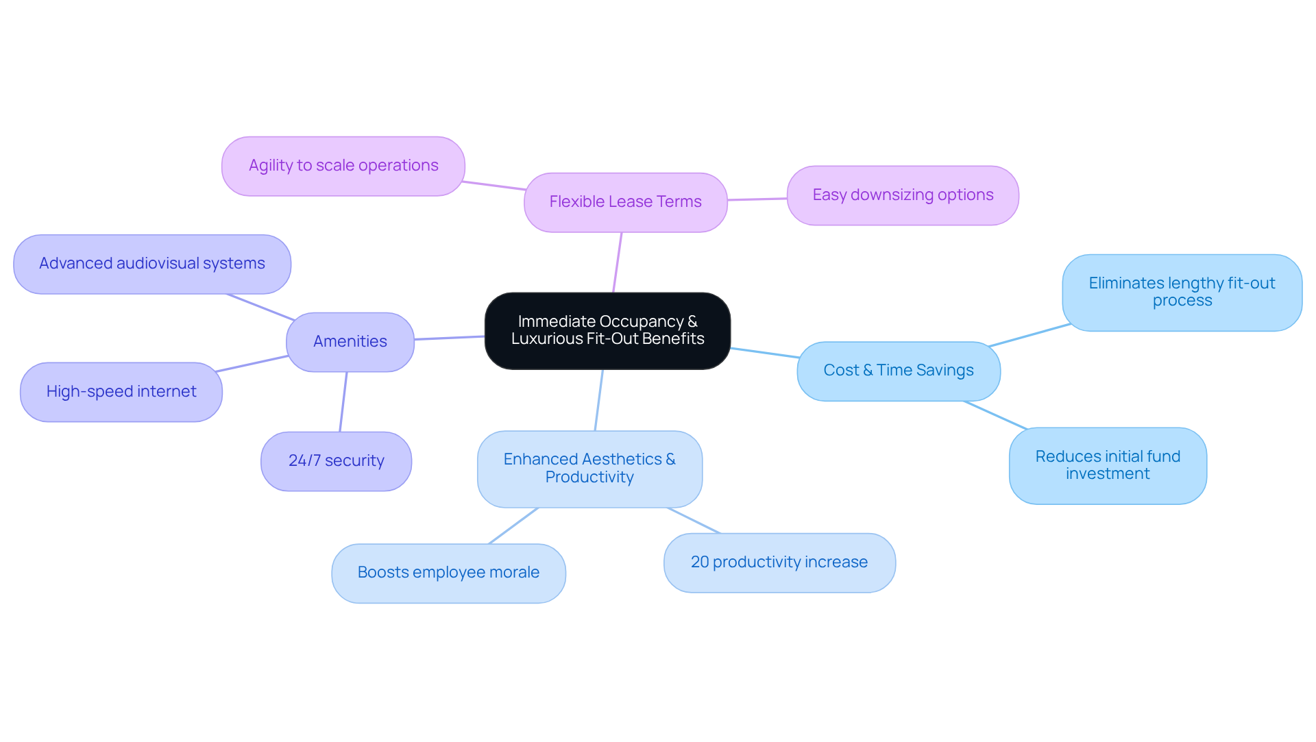 The central node represents the main theme, while branches show specific benefits. Each sub-point provides more detail, helping you understand how these advantages support businesses in a competitive market.