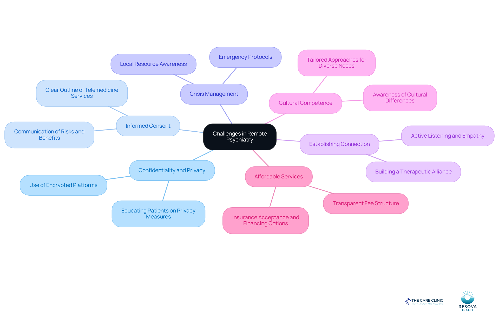 The central node represents the overall theme, while each branch highlights a specific challenge. Subpoints under each branch provide additional details, helping you understand the complexities involved in remote psychiatric care. The central node represents the overall theme, while each branch highlights a specific challenge. Subpoints under each branch provide additional details, helping you understand the complexities involved in remote psychiatric care.