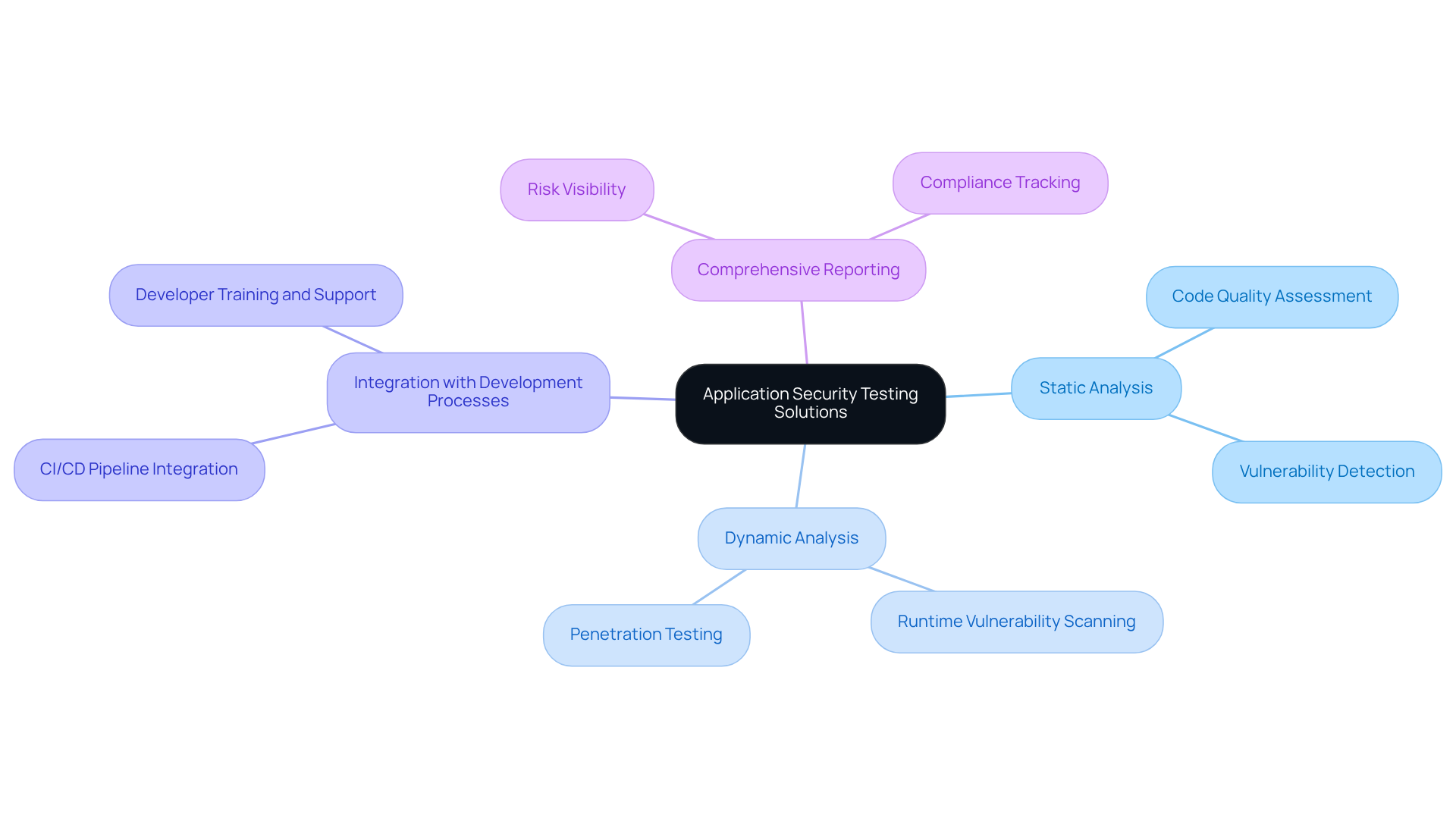 The central node represents the main theme of application security testing, while the branches illustrate the various tools and features that contribute to a secure development process.