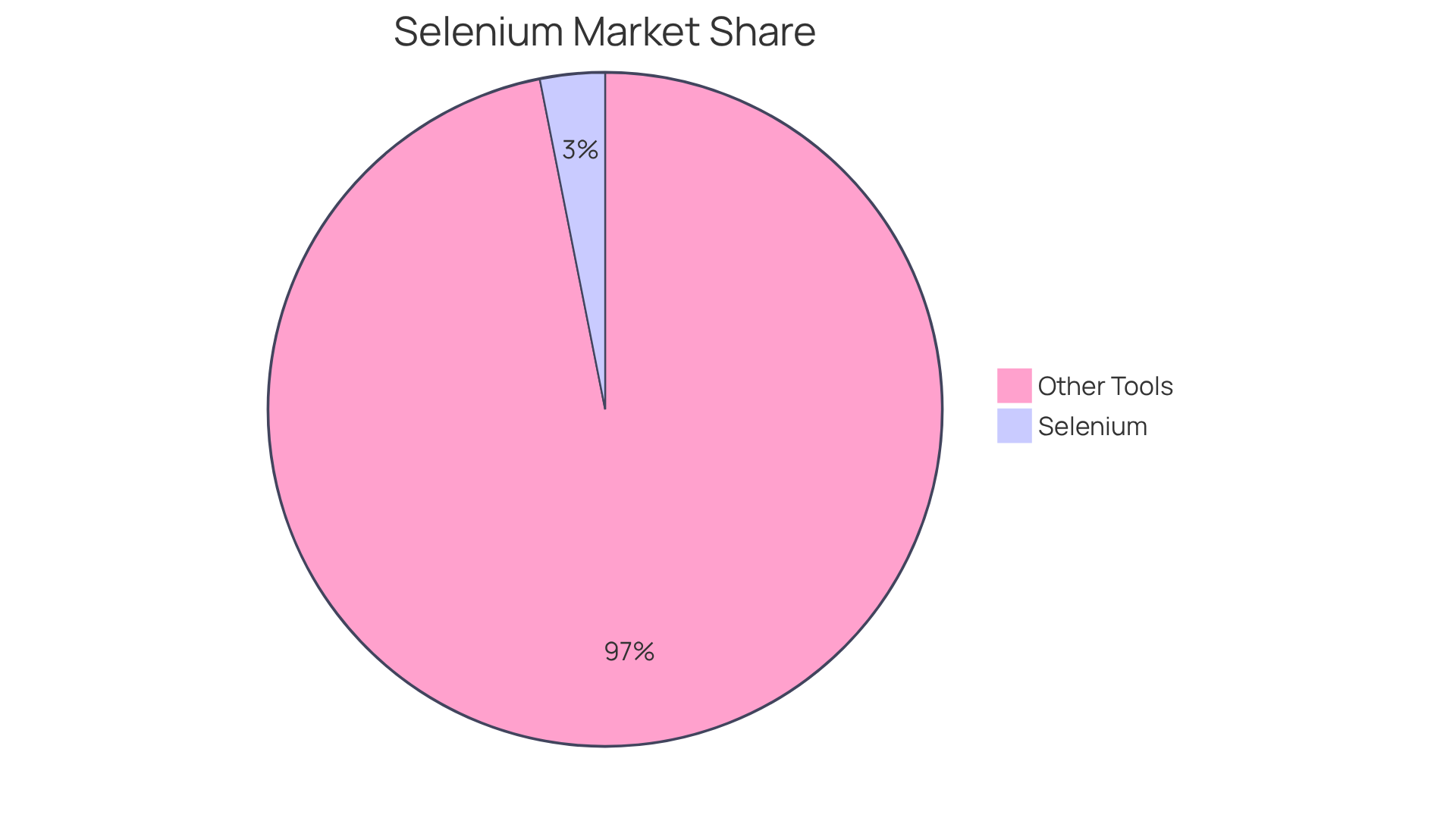 This chart shows how much of the market Selenium occupies compared to other testing tools. The larger the slice, the more companies are using that framework. Selenium's slice represents its 3.11% market share, indicating its popularity in the industry.