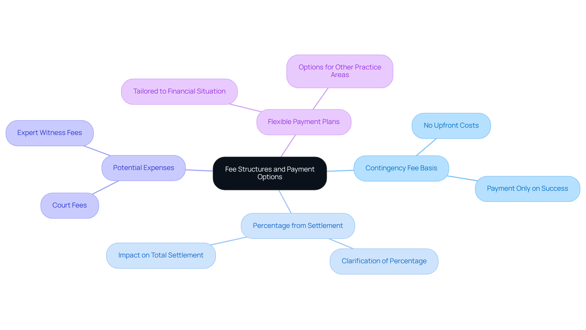 Start with the central concept of fee structures. Each branch represents a key aspect of payment options available, helping you visualize what to consider before hiring a lawyer.