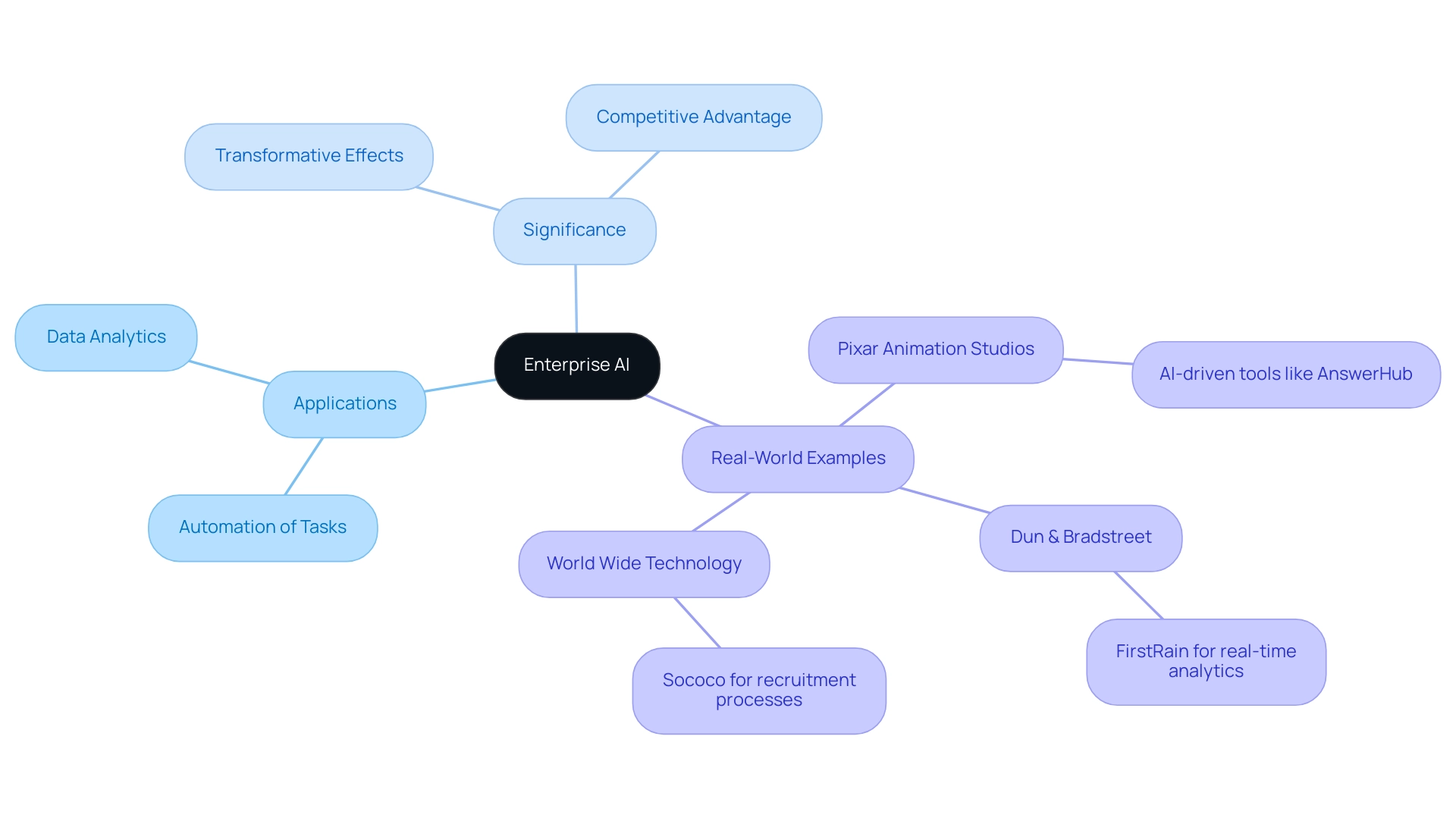 The central node represents the concept of AI in enterprise, with branches showing applications, significance, and examples, each color-coded for clarity.