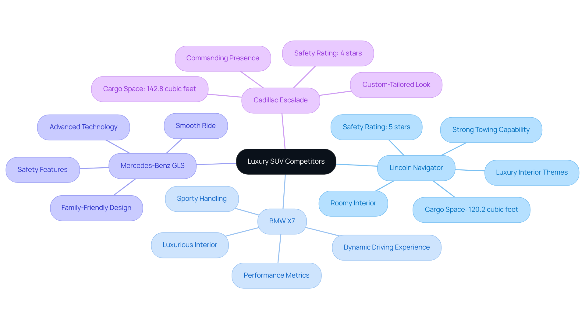 This mindmap shows the main luxury SUV competitors and their unique features. Start at the center with the overall category, then explore each branch to see what makes each SUV special. Each color represents a different model, helping you quickly identify their strengths. This mindmap shows the main luxury SUV competitors and their unique features. Start at the center with the overall category, then explore each branch to see what makes each SUV special. Each color represents a different model, helping you quickly identify their strengths.
