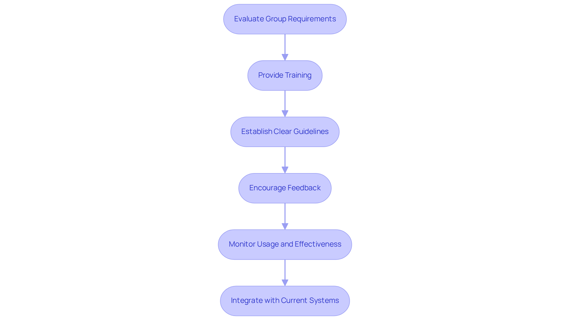 Each box represents a crucial step in the process of implementing collaboration tools. Follow the arrows to see how each step leads to the next, ensuring a smooth transition and effective use of the tools.