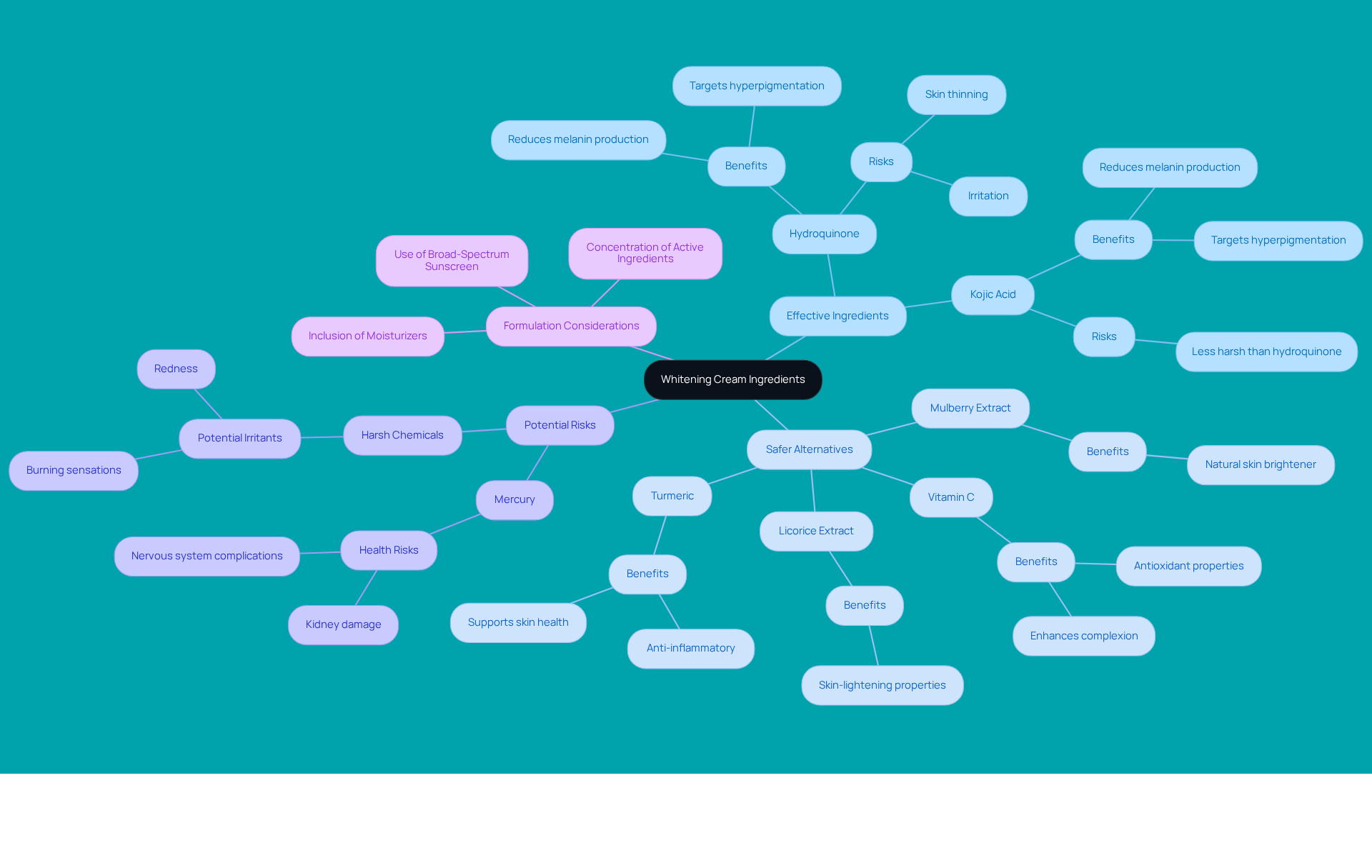 The central node represents the main topic, while branches show different categories of ingredients. Each ingredient is connected to its benefits and risks, helping you see the full picture of what to consider when choosing a whitening cream.