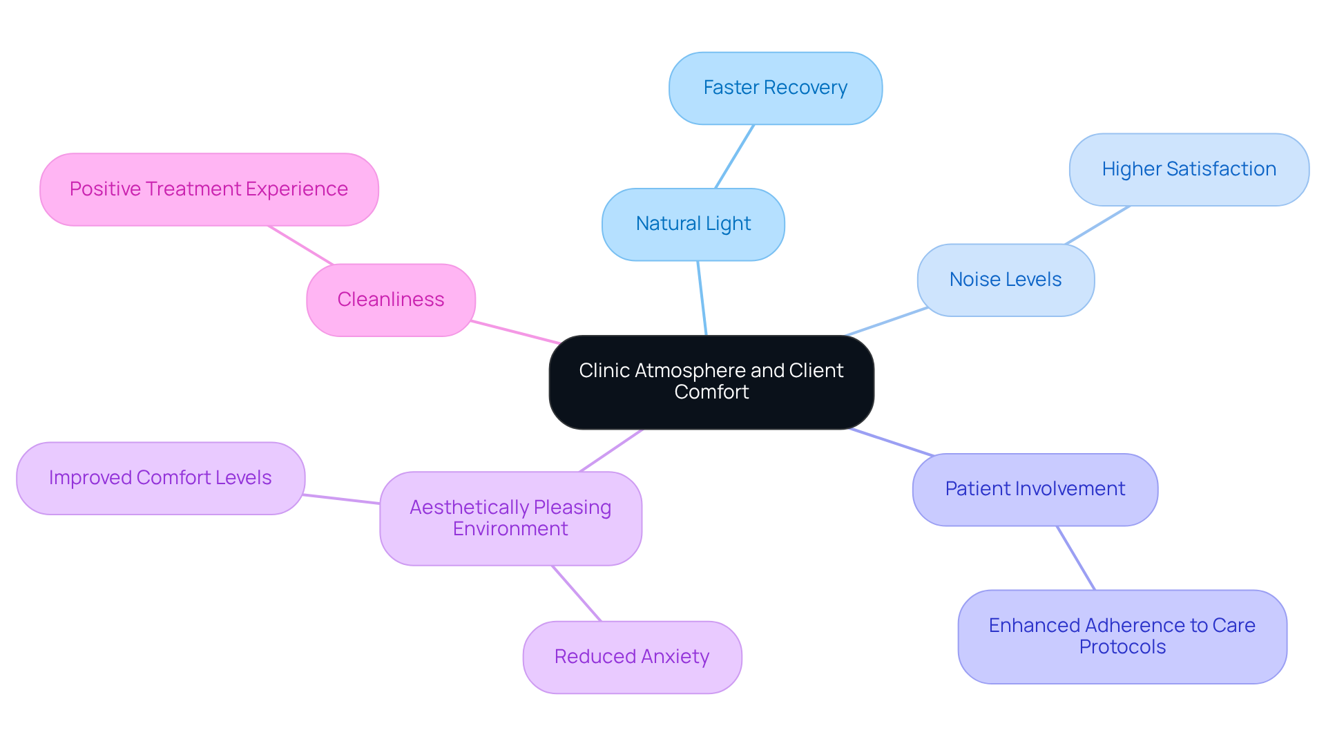 The central node represents the overall theme, with branches showing specific factors that contribute to a positive clinic experience. Each sub-point illustrates how these factors affect patient comfort and outcomes.