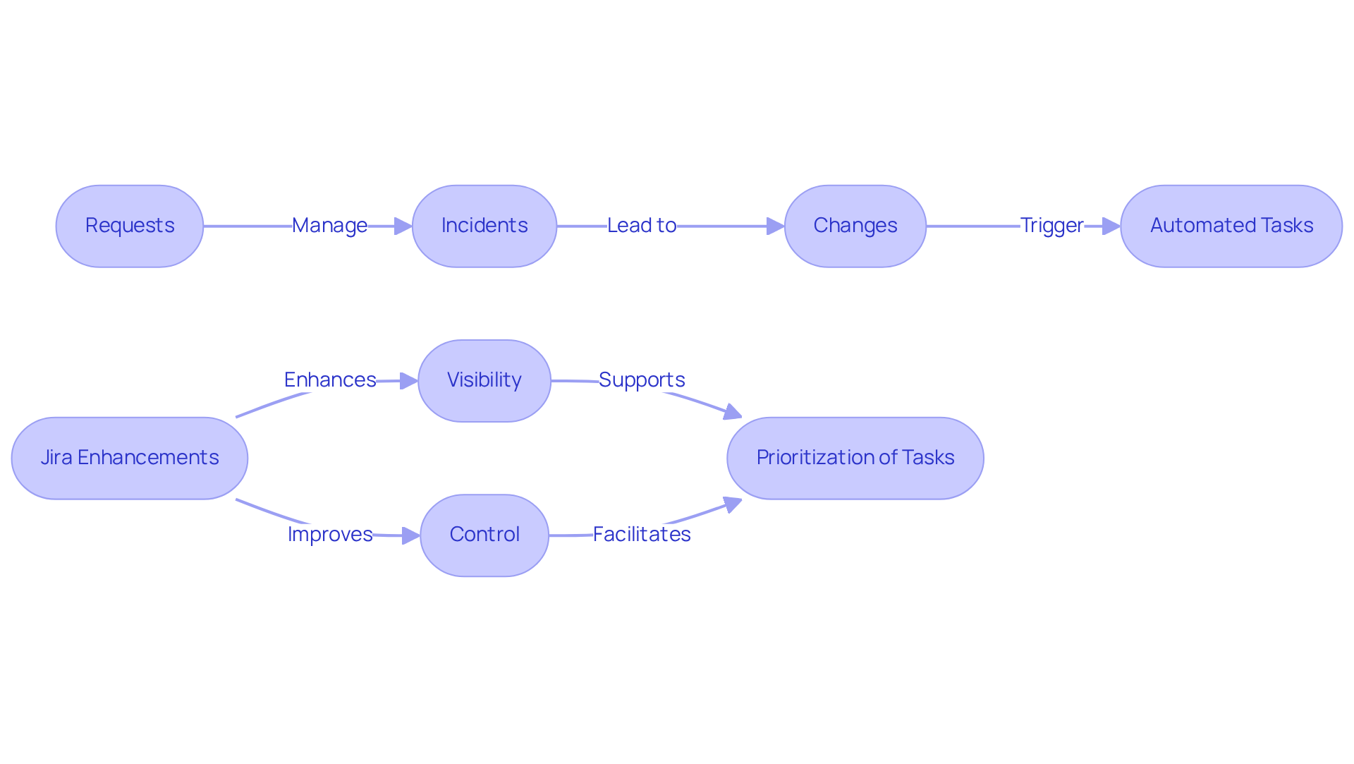 Each box represents a key part of the IT service management process. Follow the arrows to see how requests, incidents, and changes flow through the system, and how enhancements improve visibility and task prioritization.