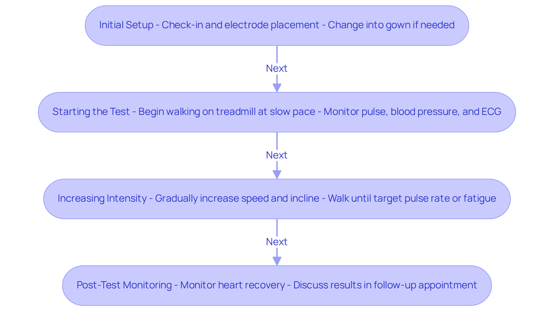 Each box represents a step in your treadmill stress test journey. Follow the arrows to see how the process unfolds from setup to post-test monitoring.