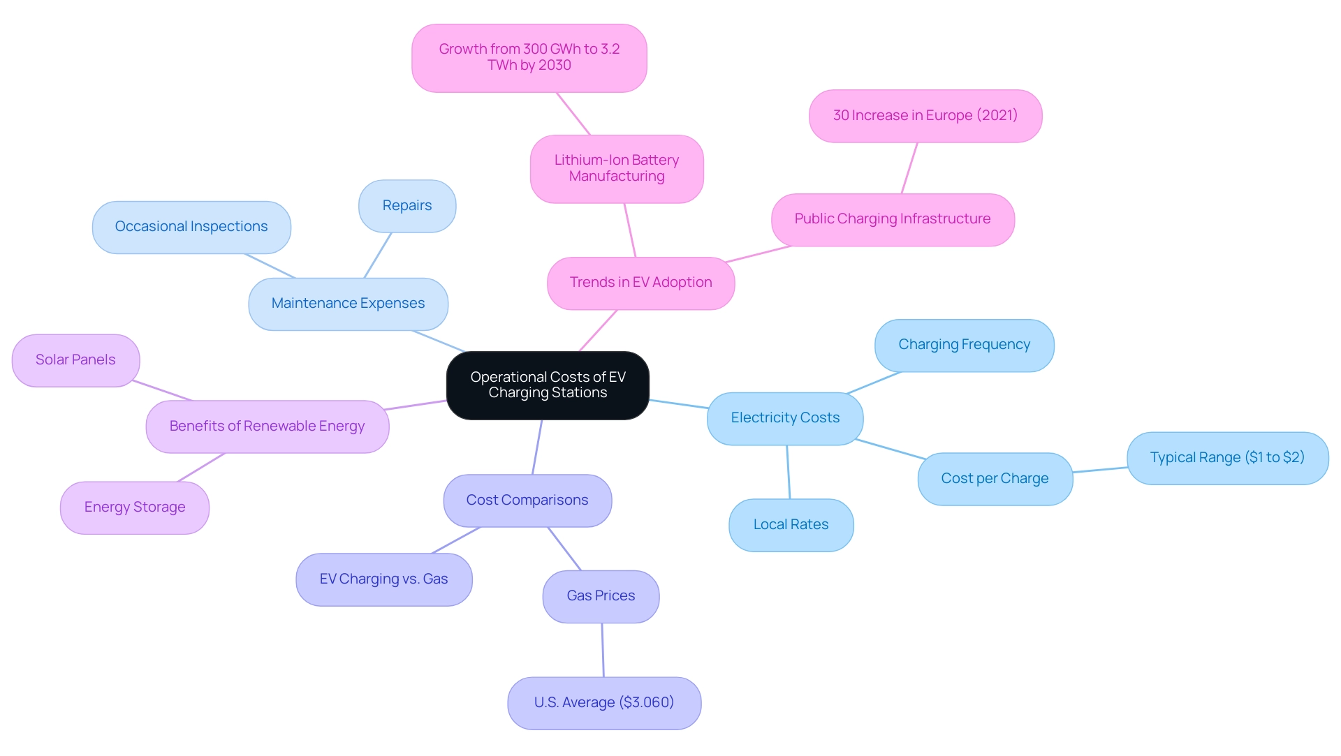 Each branch represents a different aspect of operational costs, with colors differentiating the main categories and subcategories providing detailed insights.