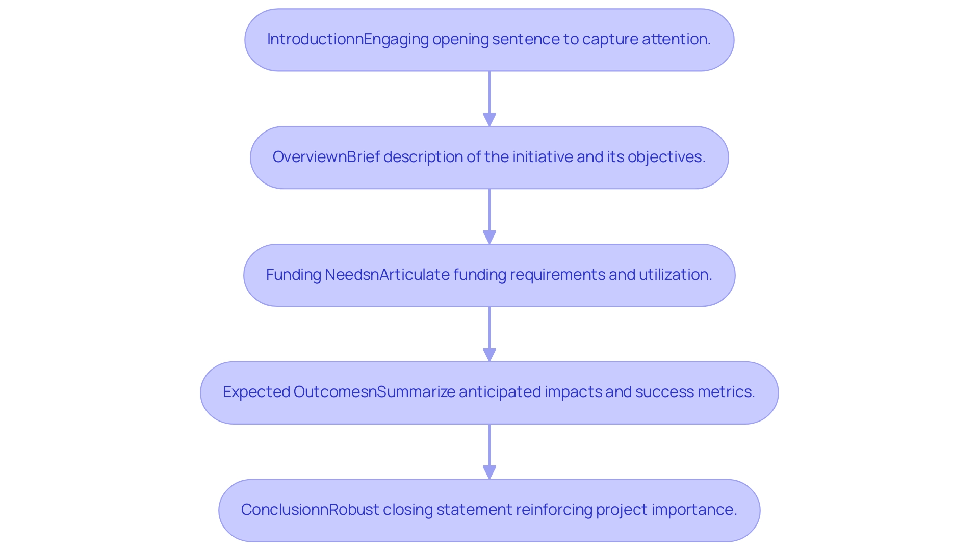 Each box represents a section of the executive summary, with arrows indicating the sequential flow from one section to the next. Each box represents a section of the executive summary, with arrows indicating the sequential flow from one section to the next.