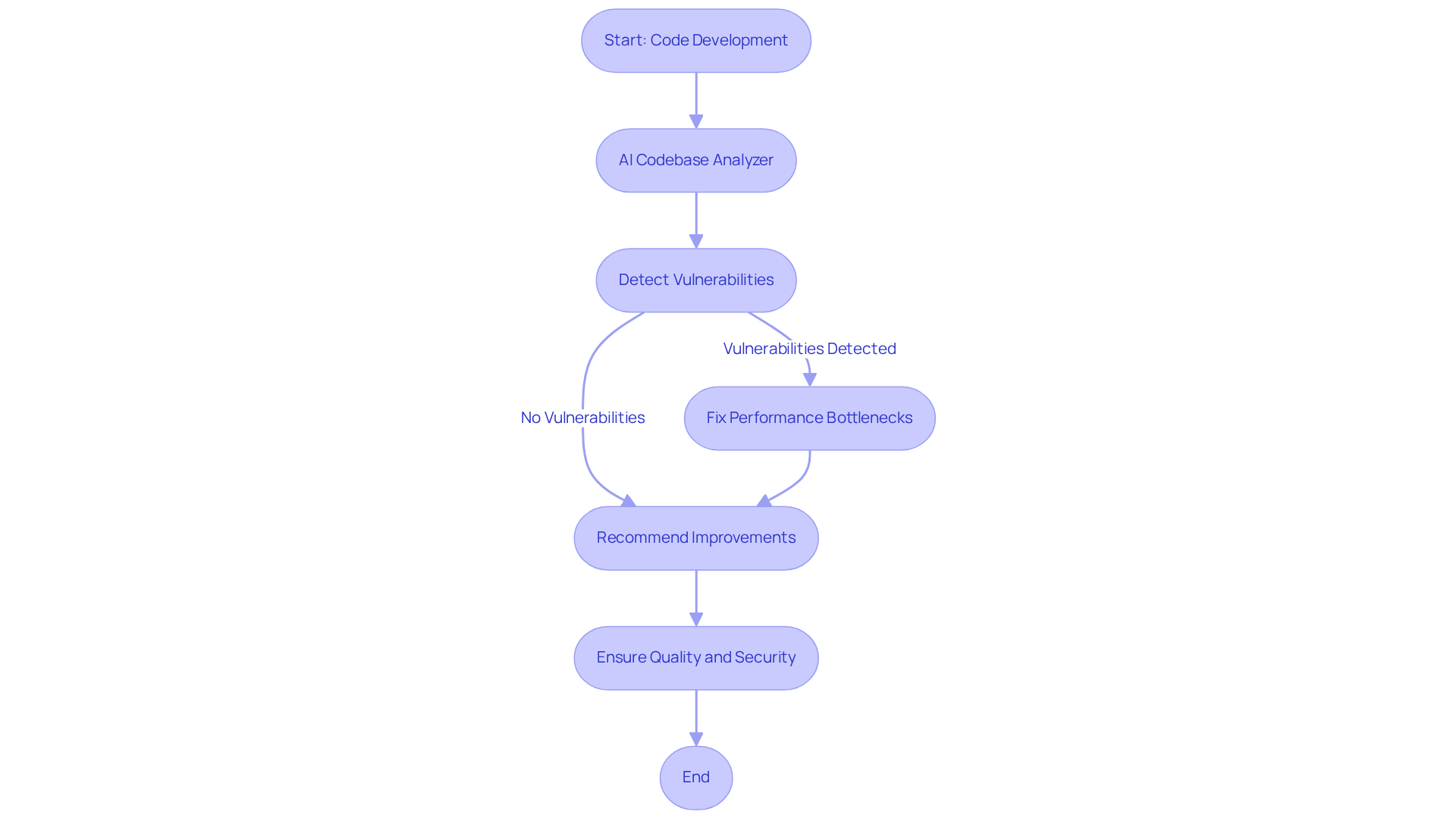 10 Must-Have AI Codebase Analyzers for Streamlined Development
