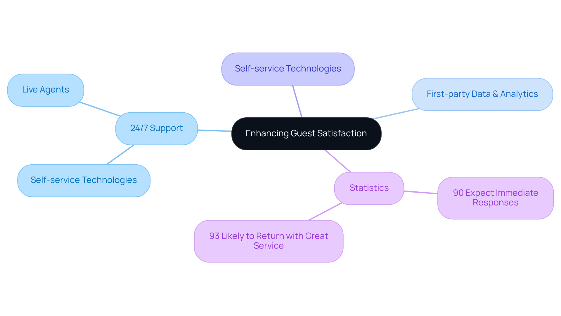 The central node represents the main goal of enhancing guest satisfaction. Each branch shows different strategies or insights that contribute to achieving this goal, making it easy to see how they connect and support one another.