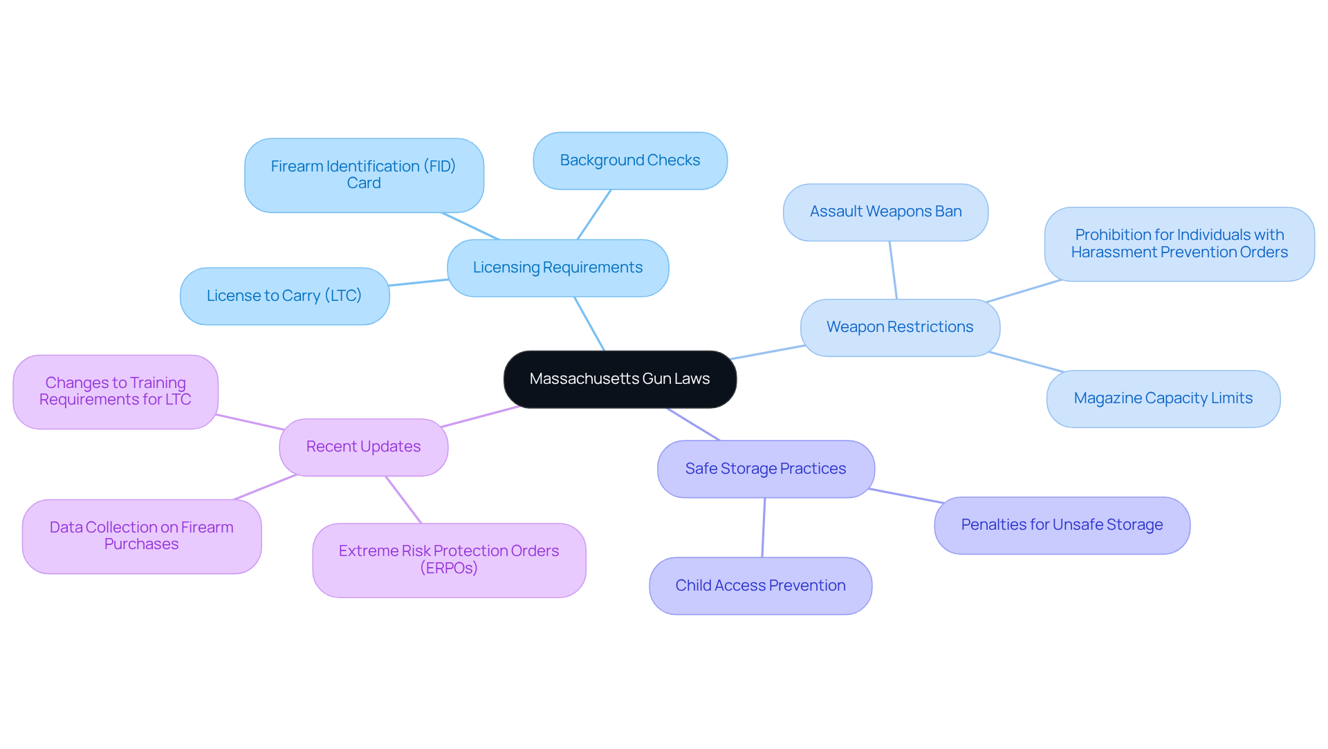 This mindmap starts with the main topic of Massachusetts gun laws at the center. Each branch represents a key area of the laws, and the sub-branches provide more details. Follow the branches to understand how different aspects of the laws connect and contribute to community safety and individual rights. This mindmap starts with the main topic of Massachusetts gun laws at the center. Each branch represents a key area of the laws, and the sub-branches provide more details. Follow the branches to understand how different aspects of the laws connect and contribute to community safety and individual rights.