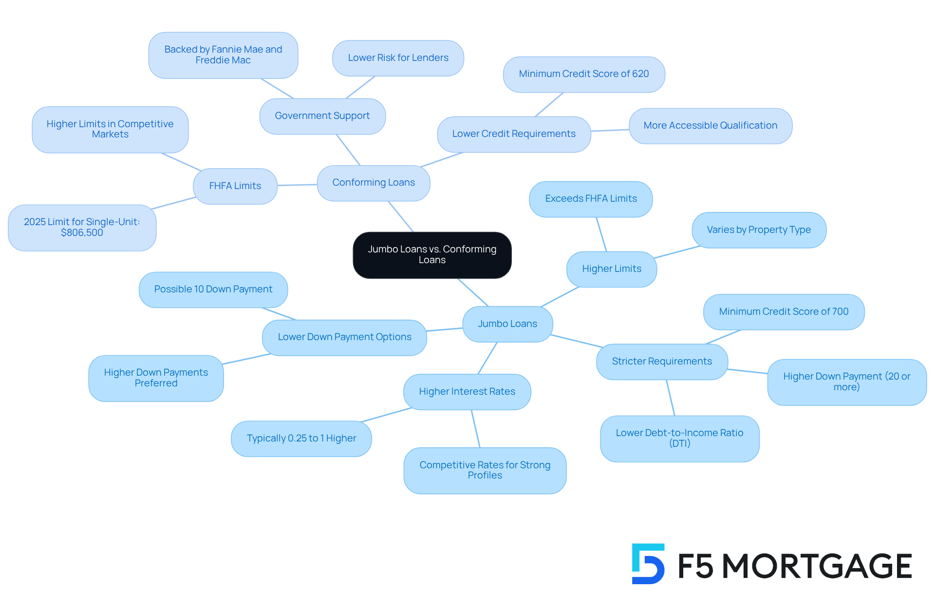 The central idea is the comparison of jumbo loans and conforming loans. Each branch represents key attributes or distinctions for each loan type. The colors help differentiate between the two categories, making it easier to see how they compare.